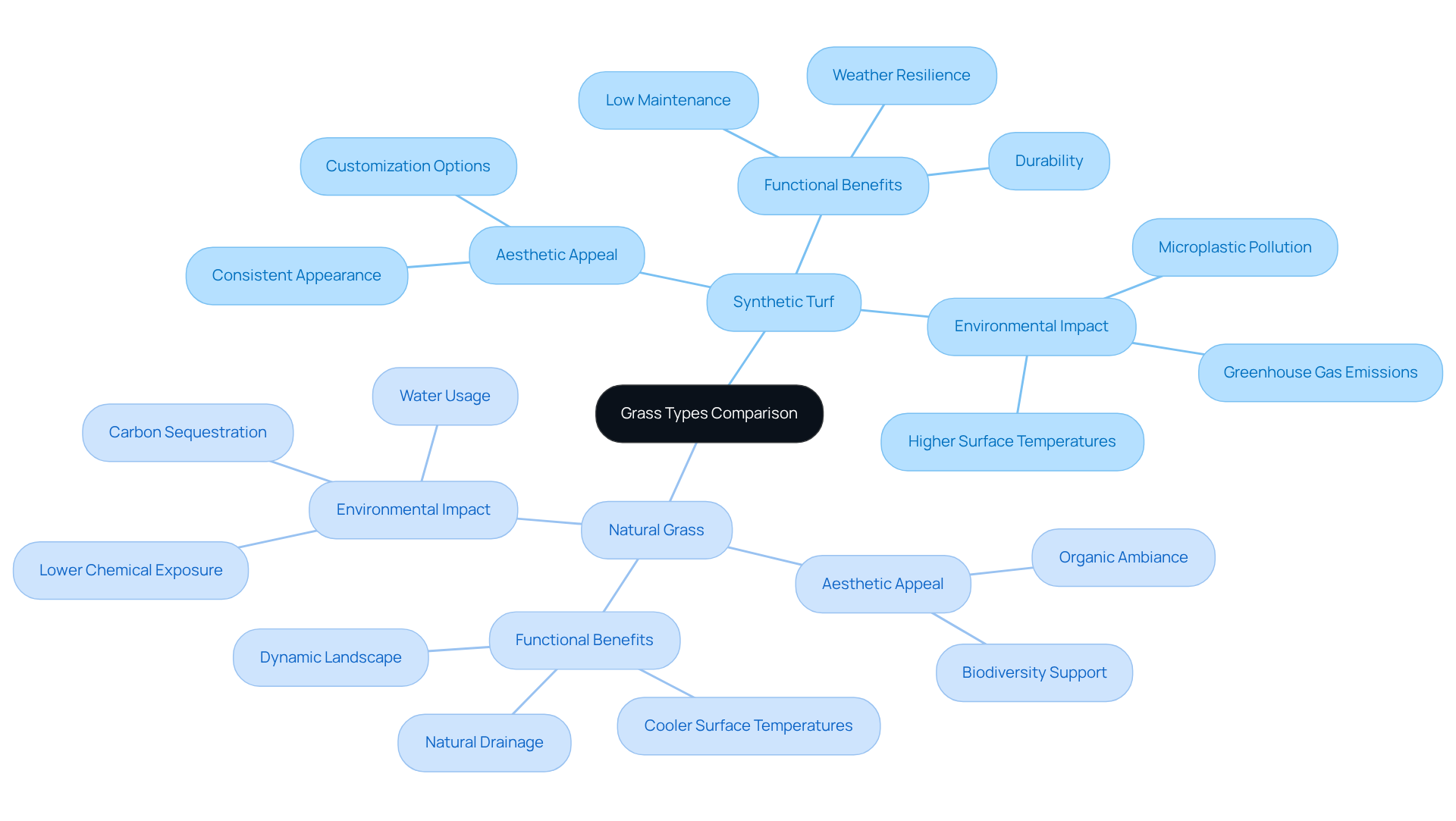The central node represents the overall comparison, while the branches show the key features of each grass type. Explore the branches to understand the pros and cons of synthetic versus natural grass. The central node represents the overall comparison, while the branches show the key features of each grass type. Explore the branches to understand the pros and cons of synthetic versus natural grass.