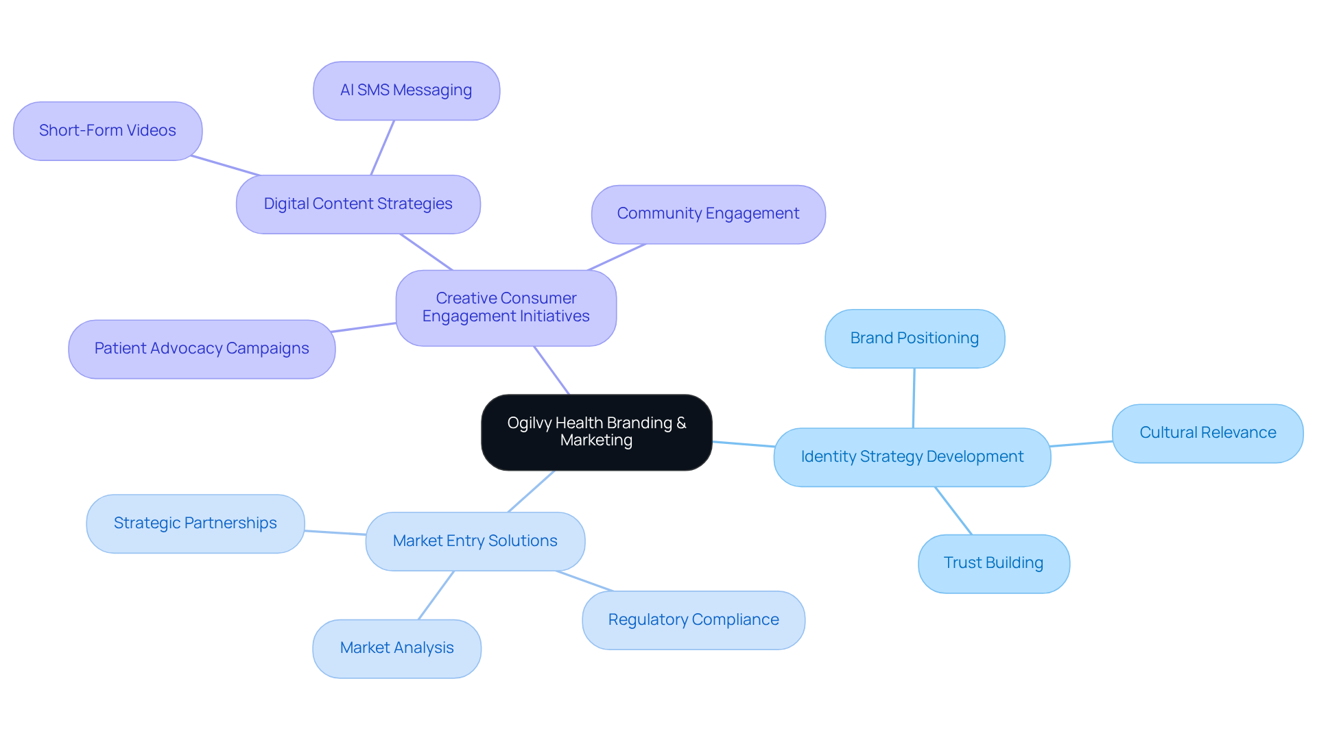 The central node represents Ogilvy Health's overall branding strategy, while the branches show the specific services they offer. Each color-coded branch helps you quickly identify different areas of focus.