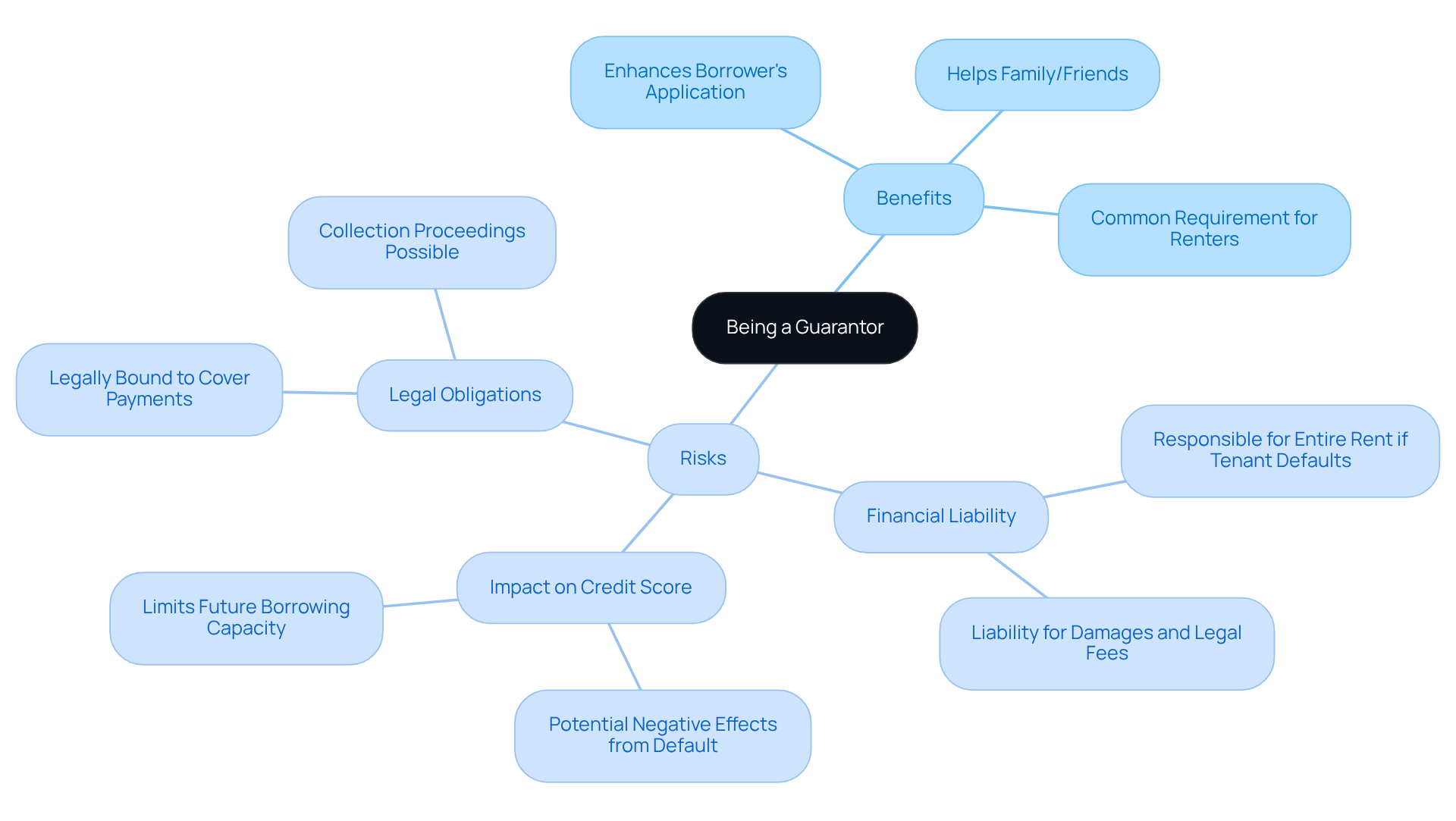 The central idea is being a guarantor. The branches show the benefits on one side and the risks on the other. Each sub-branch provides specific details about what those benefits and risks entail.