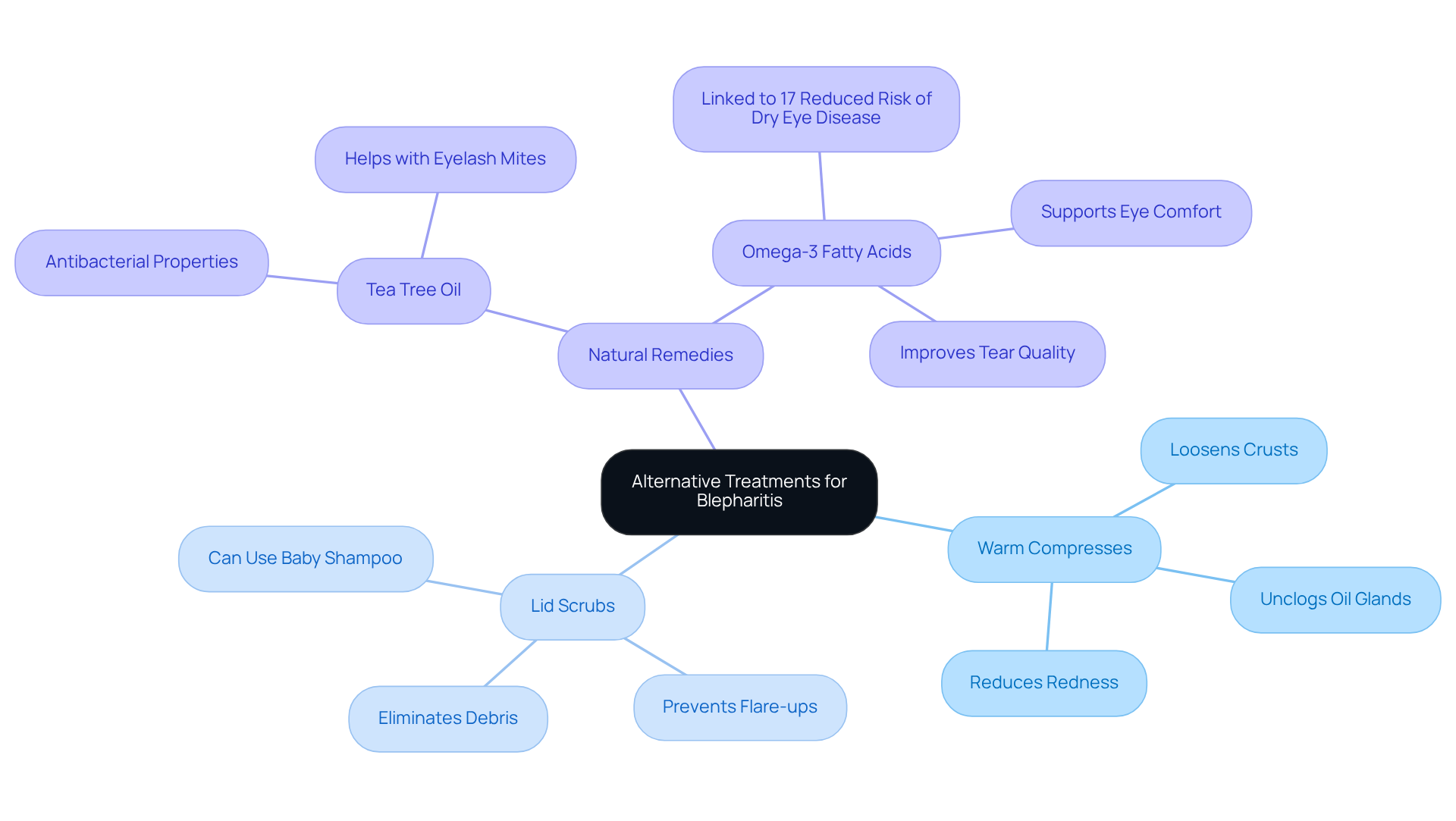 This mindmap starts with the main topic in the center and branches out to show different treatment options. Each branch represents a type of treatment, and the sub-points explain how they help. It's a great way to visualize your options for managing blepharitis!