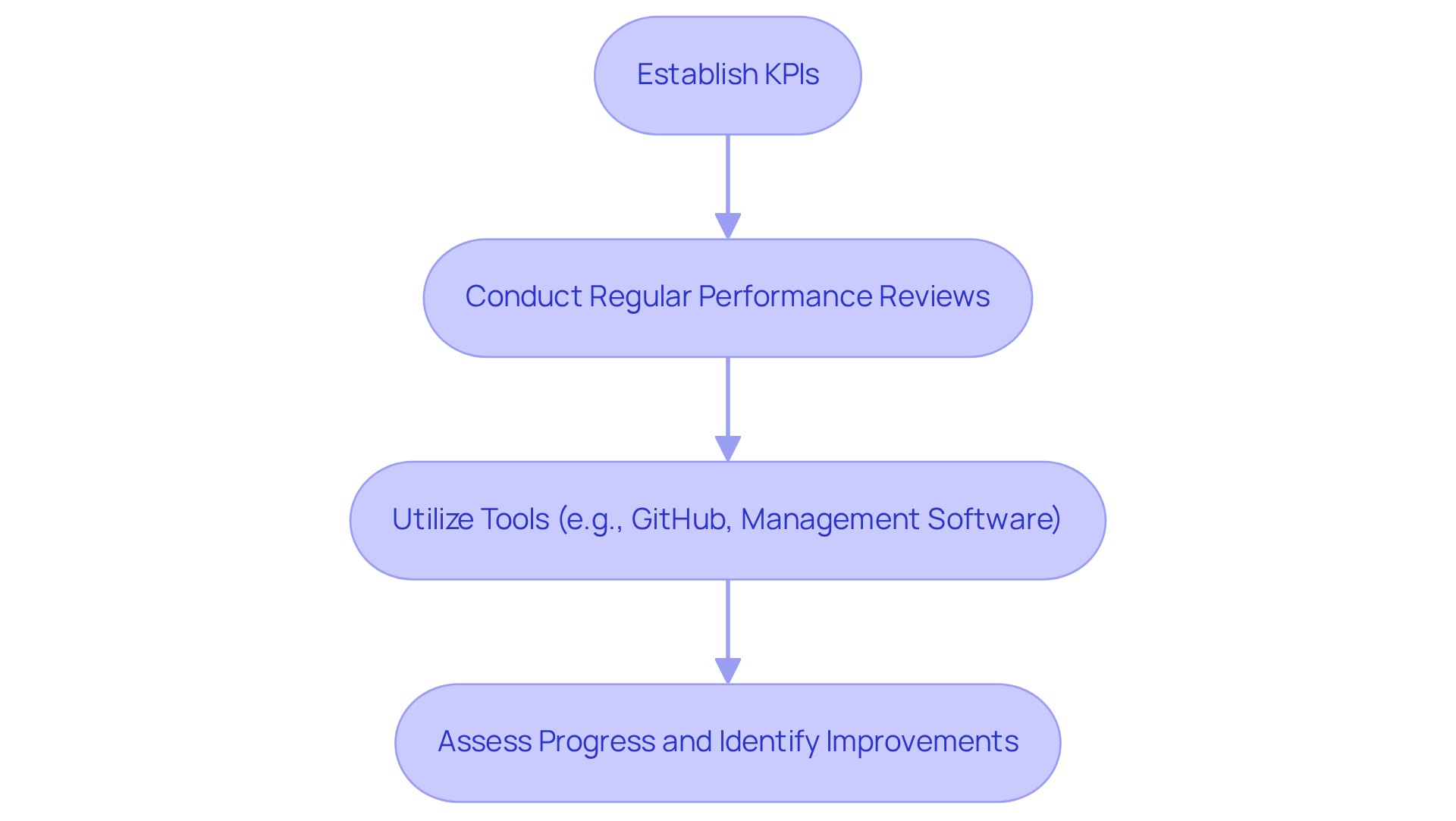Follow the arrows to see how to monitor and evaluate your outsourcing partner's performance step by step. Each box represents a key action in the process. Follow the arrows to see how to monitor and evaluate your outsourcing partner's performance step by step. Each box represents a key action in the process.