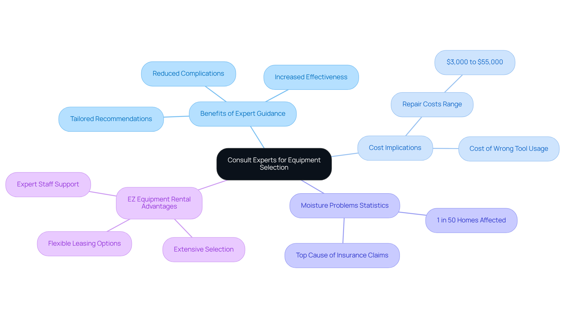 The central idea is about consulting experts, with branches showing the benefits, costs, statistics, and specific advantages of working with EZ Equipment Rental. Each branch helps you understand different aspects of making informed equipment choices. The central idea is about consulting experts, with branches showing the benefits, costs, statistics, and specific advantages of working with EZ Equipment Rental. Each branch helps you understand different aspects of making informed equipment choices.