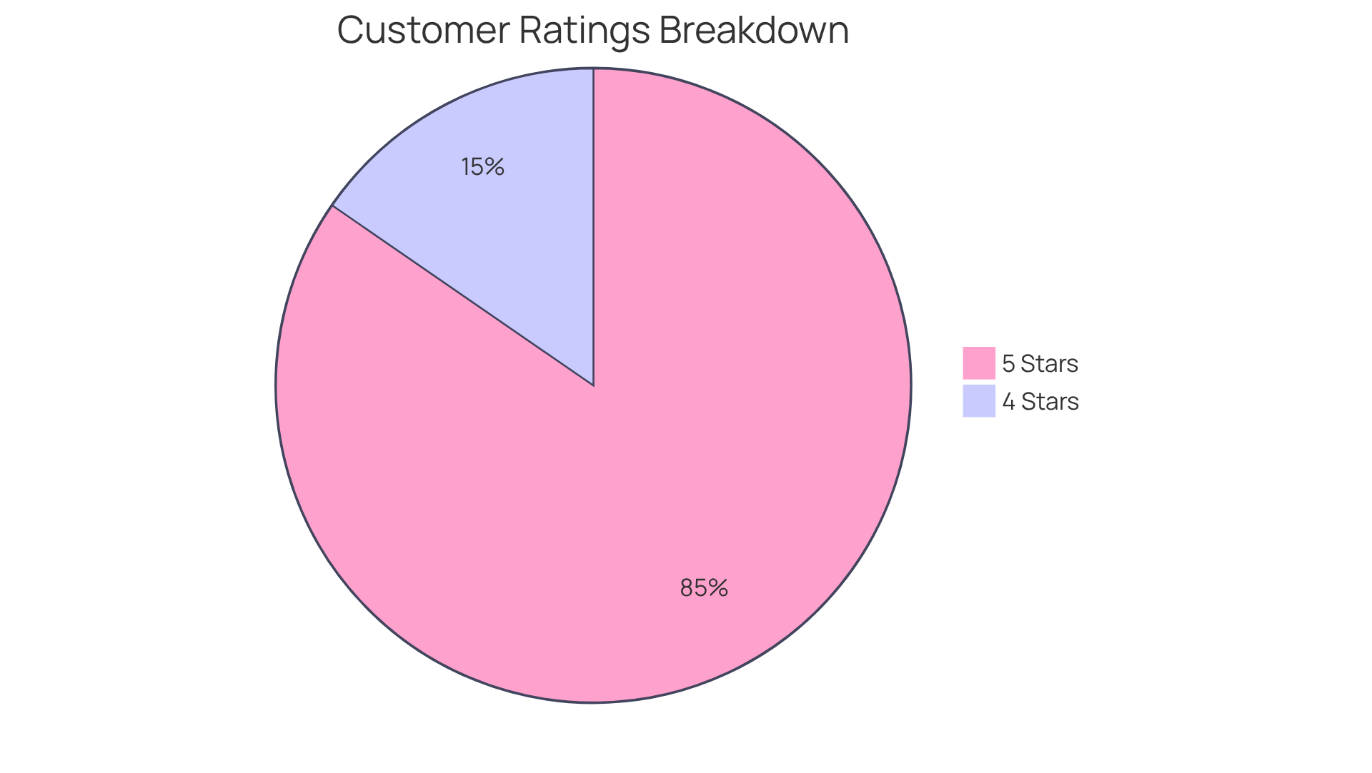 The green slice shows the majority of users who loved the table (5 stars), while the blue slice represents those who liked it but rated it slightly lower (4 stars). Together, they reflect the overall positive feedback from customers.