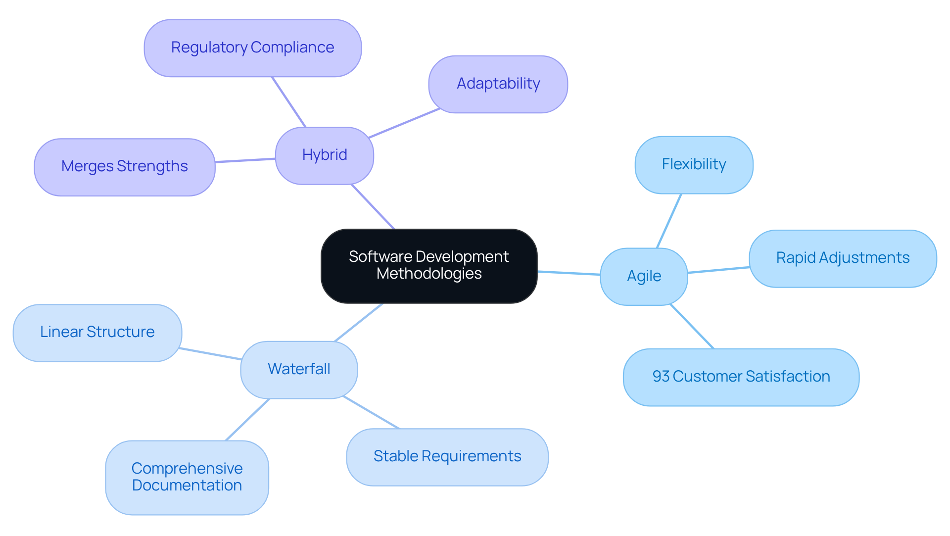 This mindmap illustrates different software development methodologies. Start at the center with the main topic, then explore each methodology by following the branches to see their unique features and benefits.