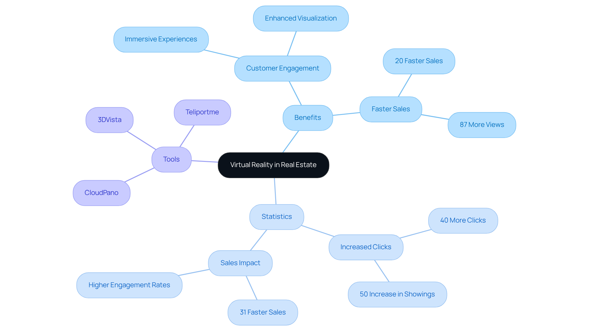 The central node shows the main topic, and the branches represent different aspects of VR in real estate, making it easy to see how they connect. The central node shows the main topic, and the branches represent different aspects of VR in real estate, making it easy to see how they connect.