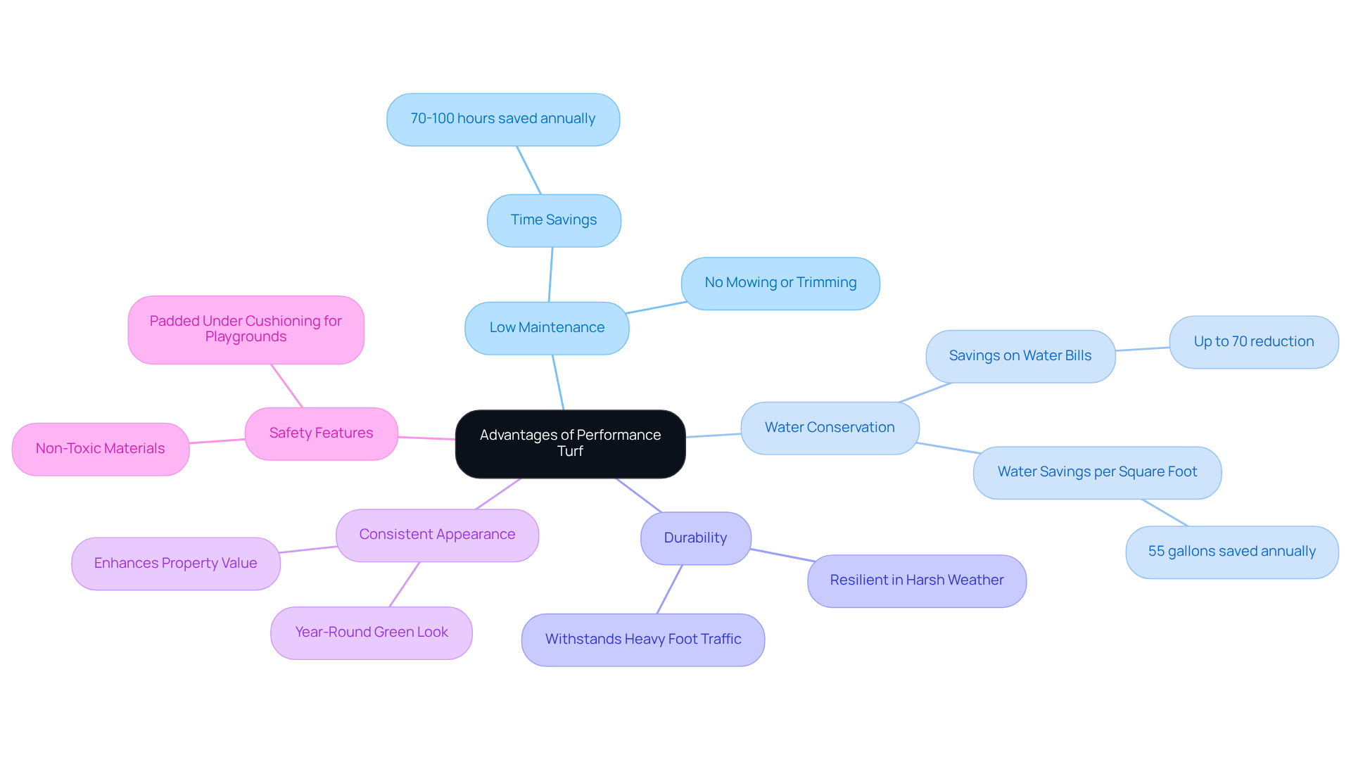 The central node represents the main topic, while each branch highlights a specific advantage. The sub-branches provide additional details, making it easy to understand the benefits of switching to performance turf.