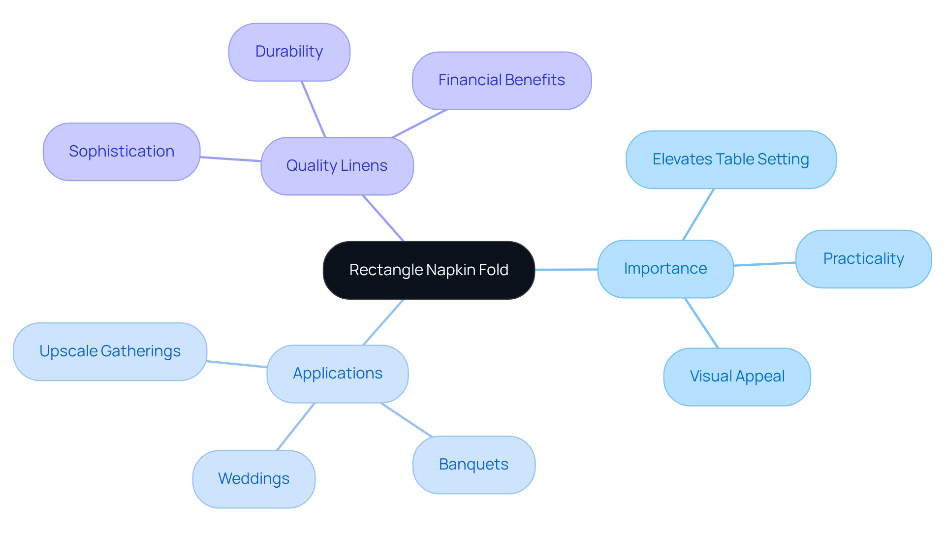 The central node represents the rectangle napkin fold, while the branches show its importance, applications, and the benefits of using quality linens. Each branch highlights key points that contribute to the overall understanding of this elegant table setting technique. The central node represents the rectangle napkin fold, while the branches show its importance, applications, and the benefits of using quality linens. Each branch highlights key points that contribute to the overall understanding of this elegant table setting technique.
