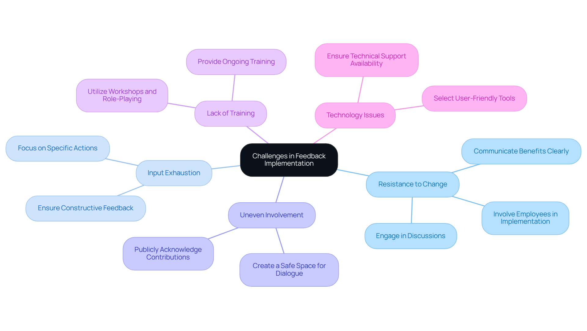 The central node represents the main topic, while the branches show specific challenges. Each sub-branch details strategies to overcome those challenges, helping you understand how to tackle feedback implementation effectively.