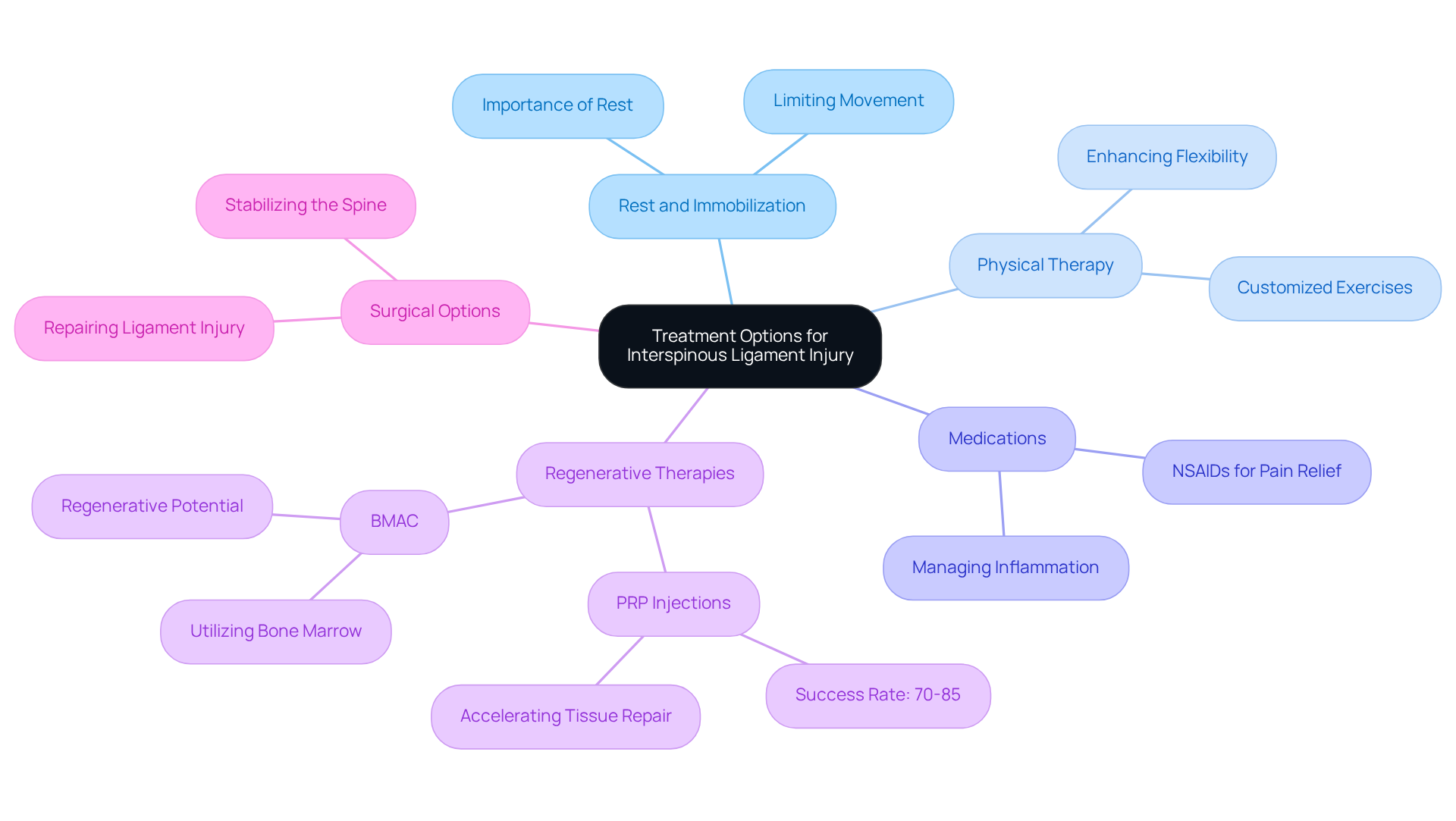 This mindmap shows the various treatment options available for interspinous ligament injuries. Start at the center with the main topic, then follow the branches to see different categories of treatments and their specific approaches. Each branch represents a unique path to recovery, helping you understand your choices.