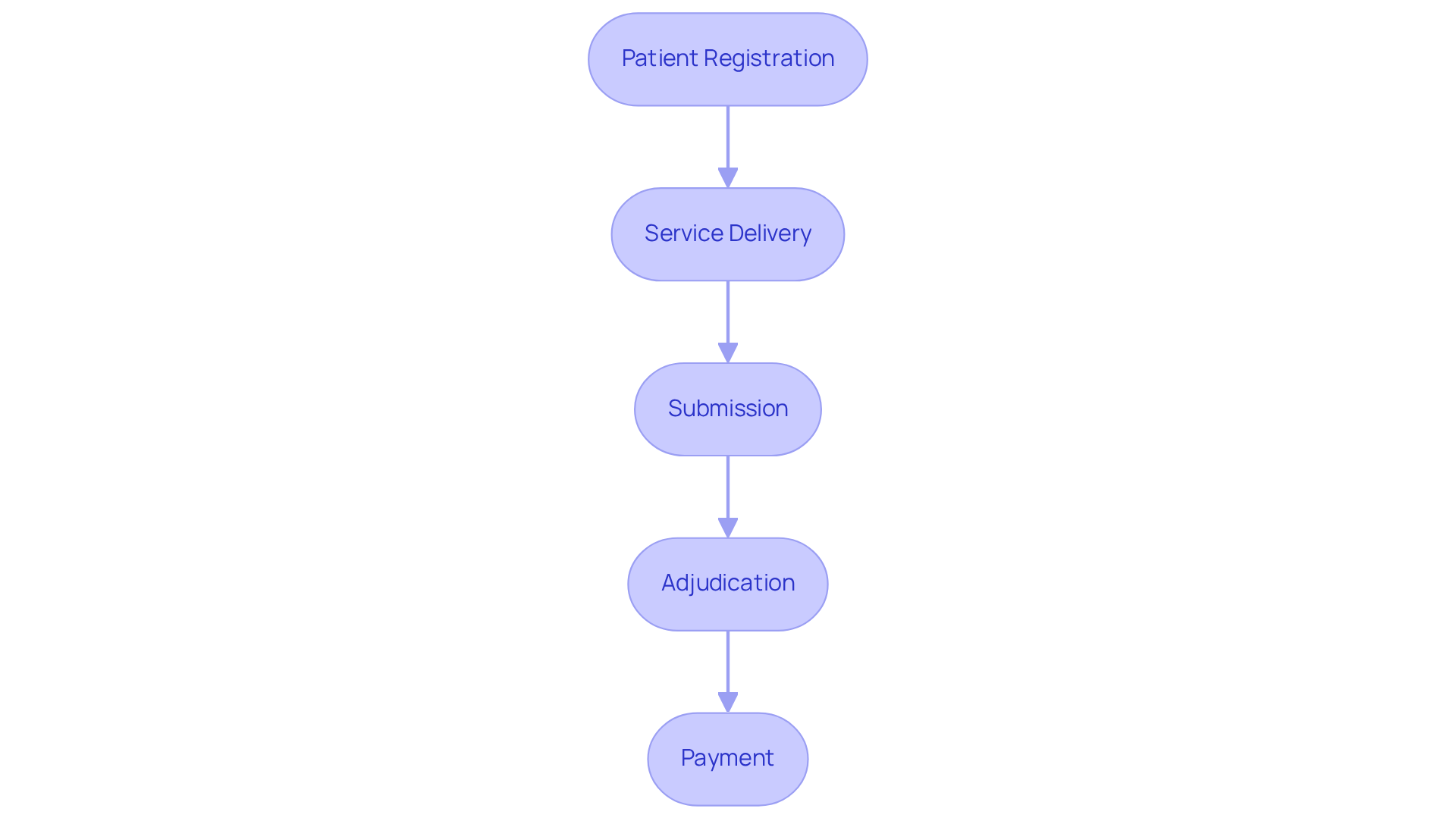 Each box represents a crucial step in the claims process. Follow the arrows to see how each step leads to the next, ensuring a smooth journey from patient registration to payment.