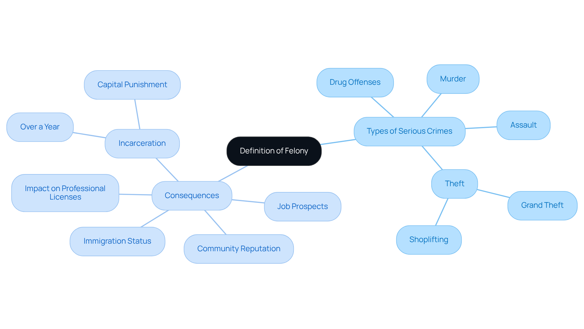 The central node represents the definition of a felony, while branches show different types of serious crimes and their consequences. Each color-coded branch helps you navigate through the information easily. The central node represents the definition of a felony, while branches show different types of serious crimes and their consequences. Each color-coded branch helps you navigate through the information easily.