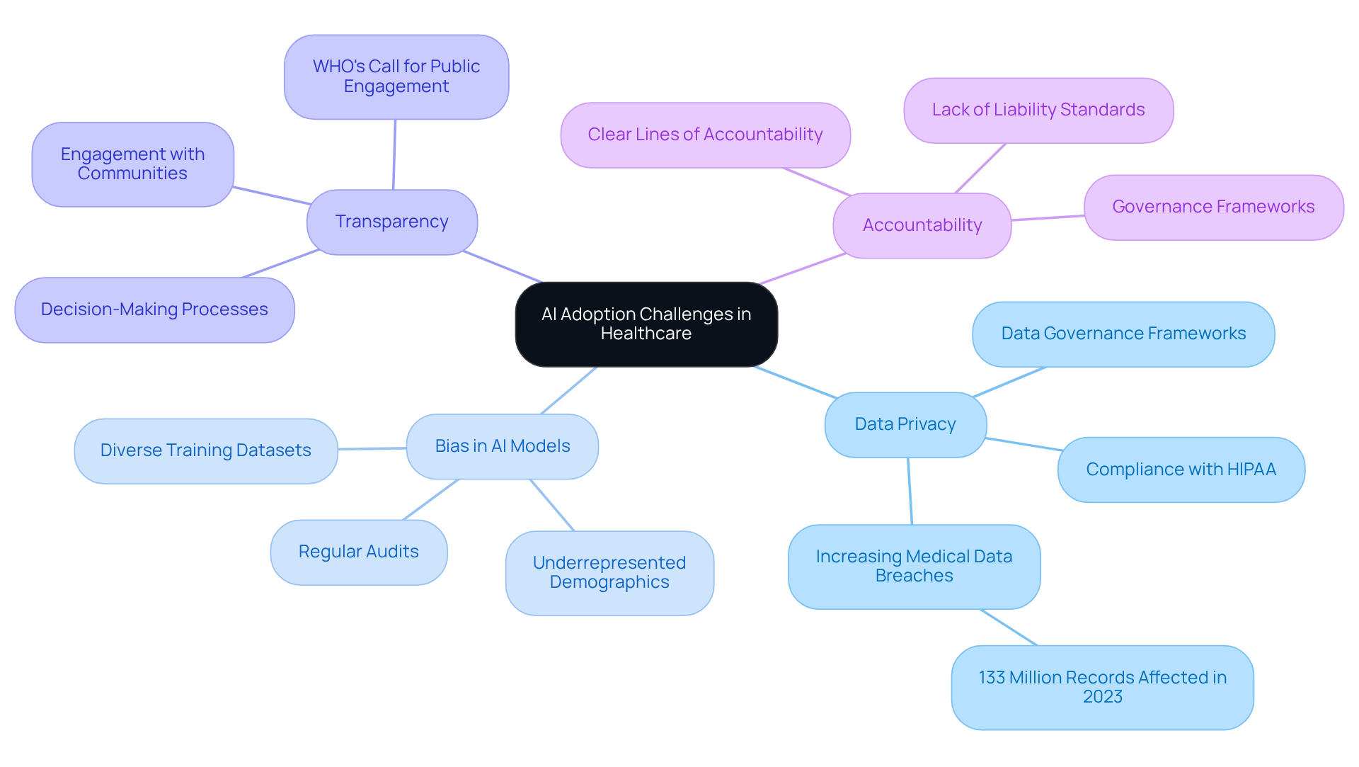 The central node represents the main theme of AI adoption challenges, while the branches illustrate specific issues. Each sub-branch provides further details, helping you understand the complexities involved in integrating AI into healthcare.