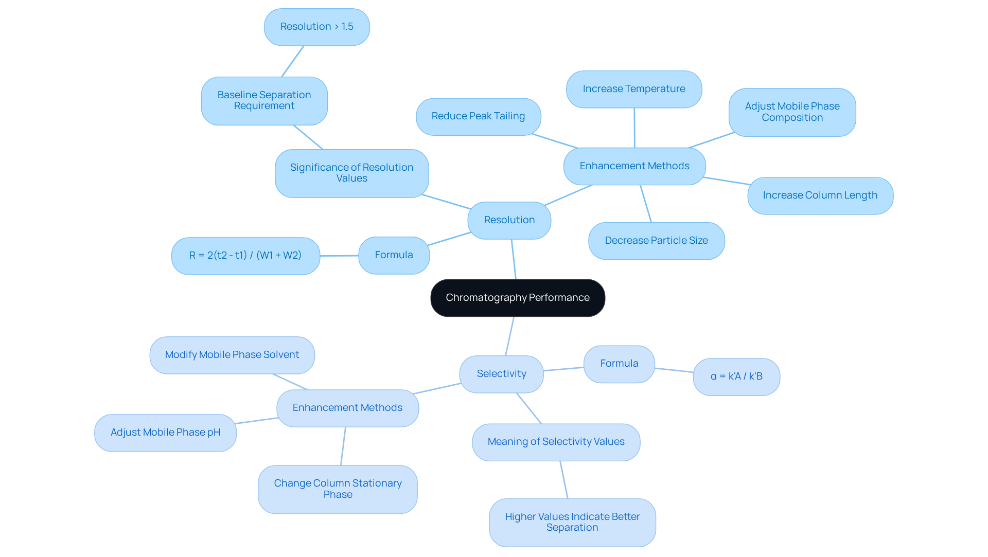 The central node outlines the overall topic, with branches showing specific aspects of chromatography performance. Follow the branches to explore resolution and selectivity, their definitions, formulas, and enhancement methods.