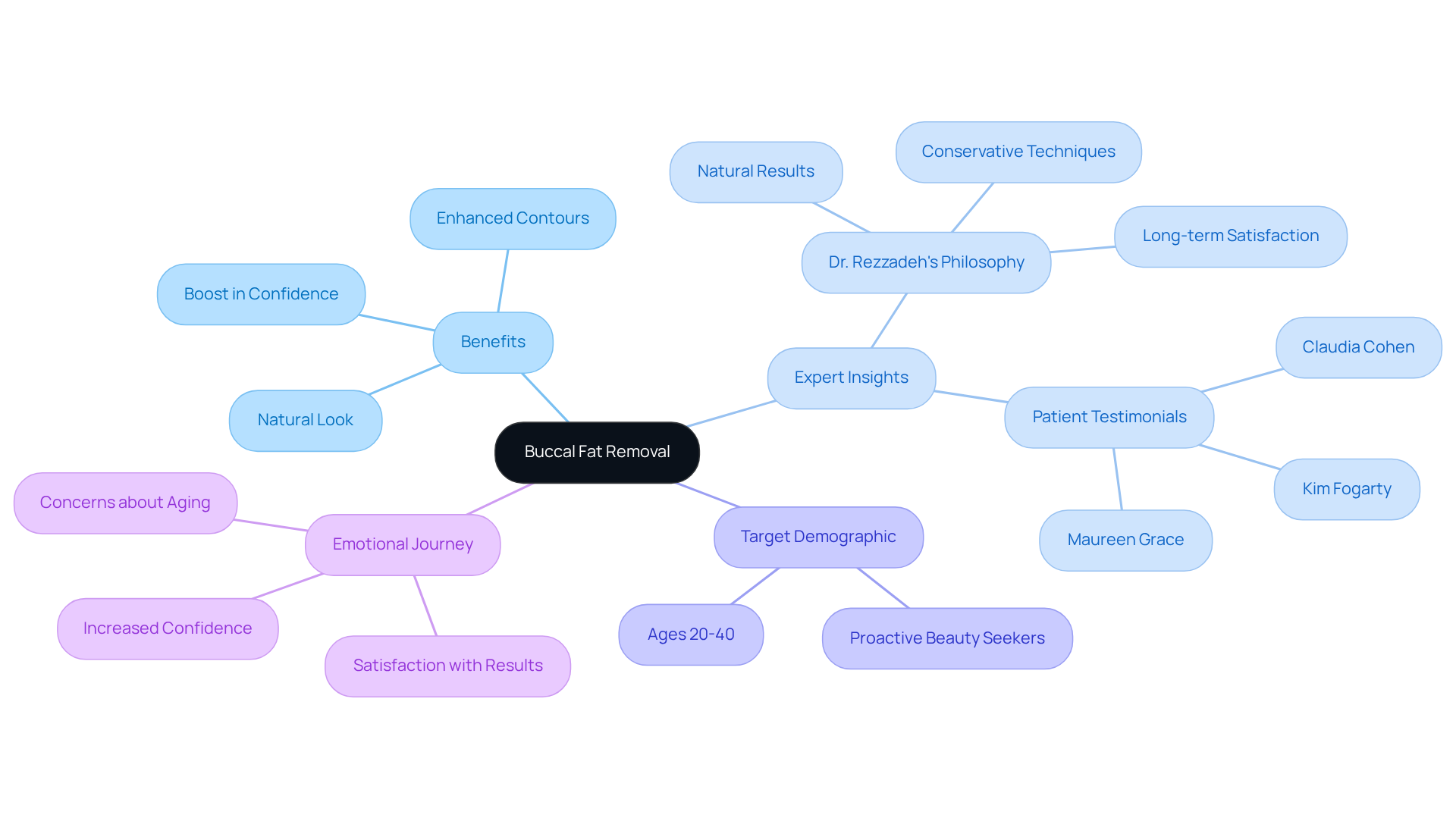 The center represents the procedure itself, while the branches show its various aspects. Each branch highlights important points, making it easy to grasp the overall picture of buccal fat removal and its significance.