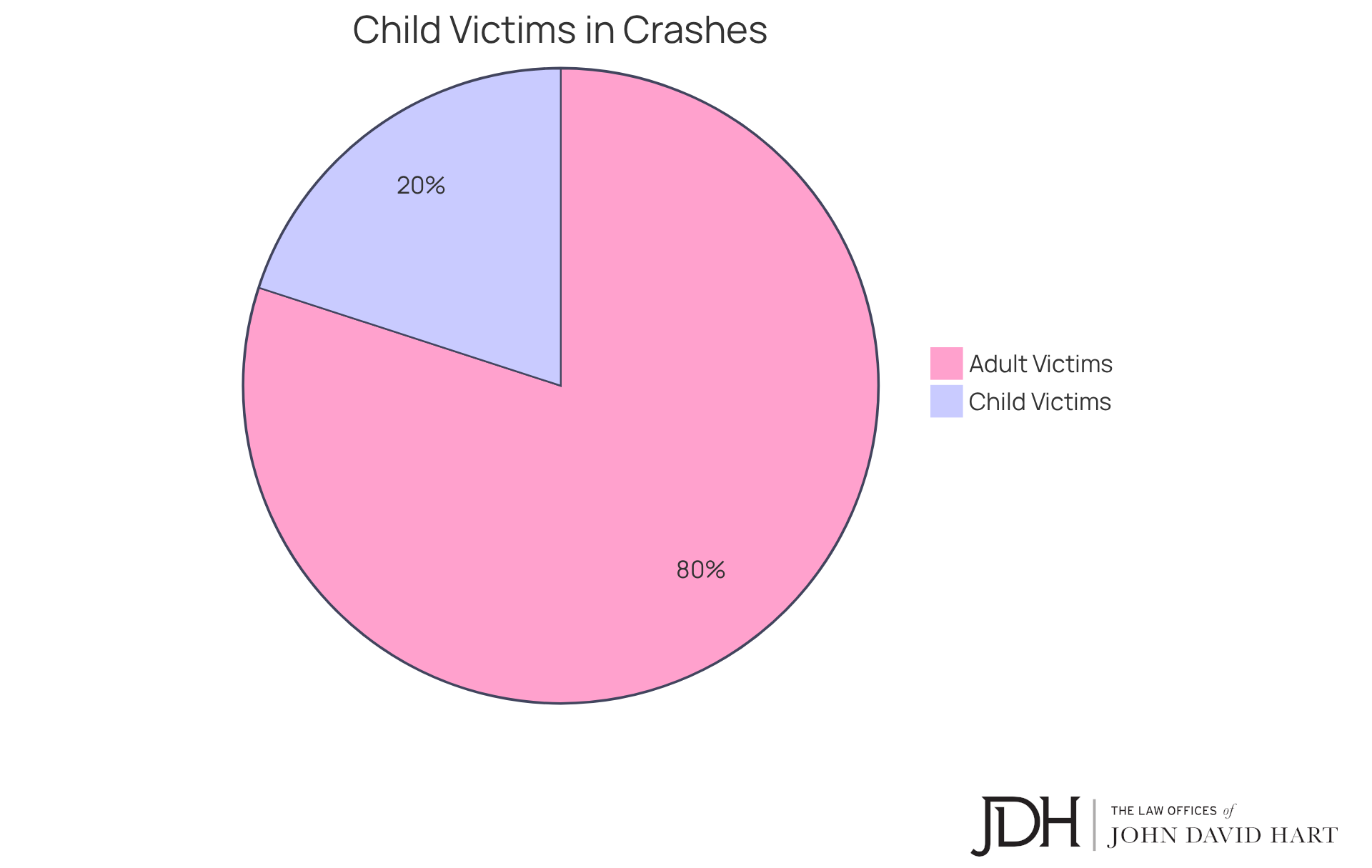 This chart shows the percentage of drunk driving victims who are children versus adults. The red slice represents the 20% of victims who are children, highlighting the urgent need for safety measures, while the gray slice represents the 80% who are adults.