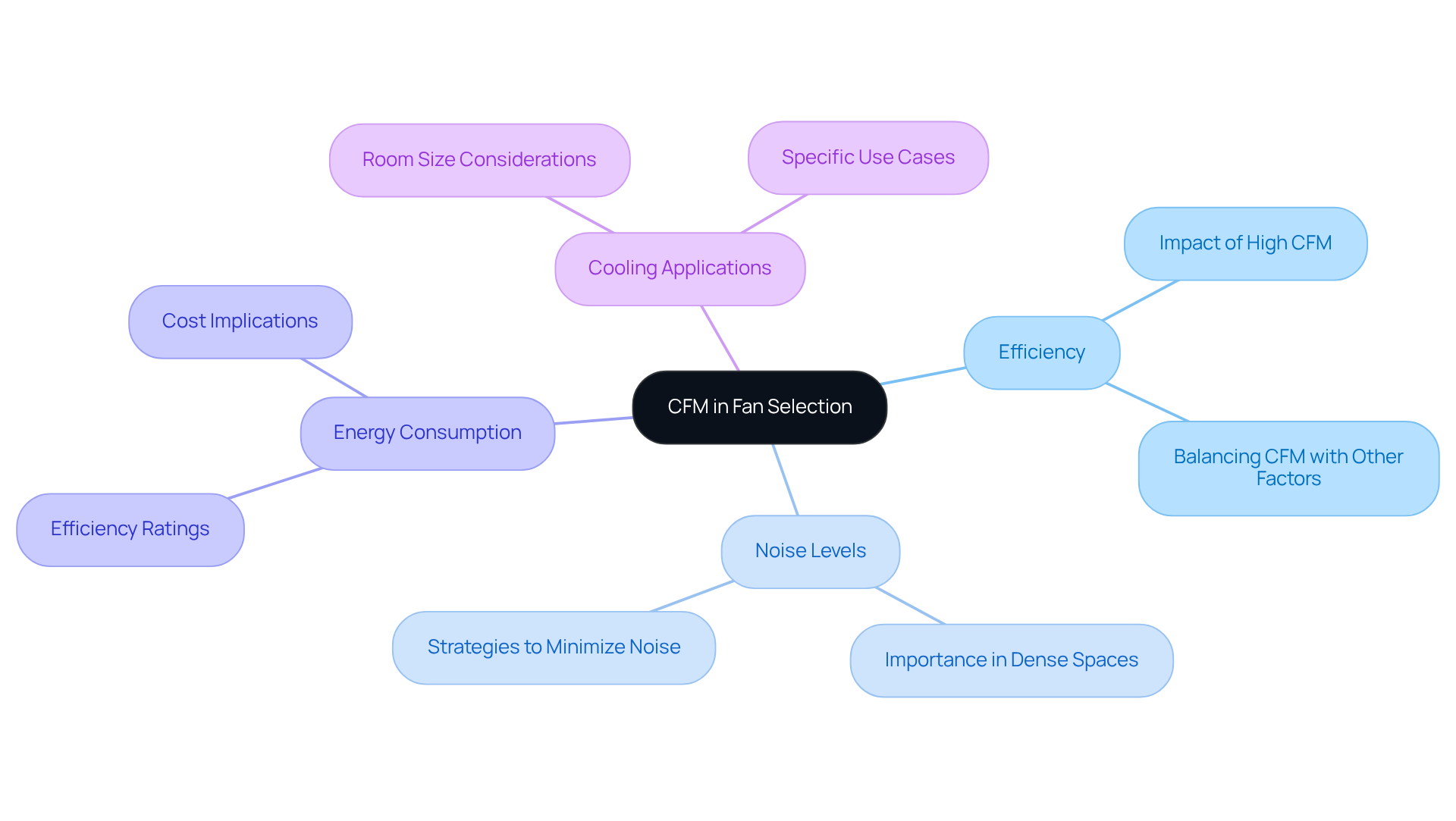 The central node represents CFM, while the branches show how it connects to efficiency, noise, and energy consumption — follow the branches to see how each factor influences fan selection.
