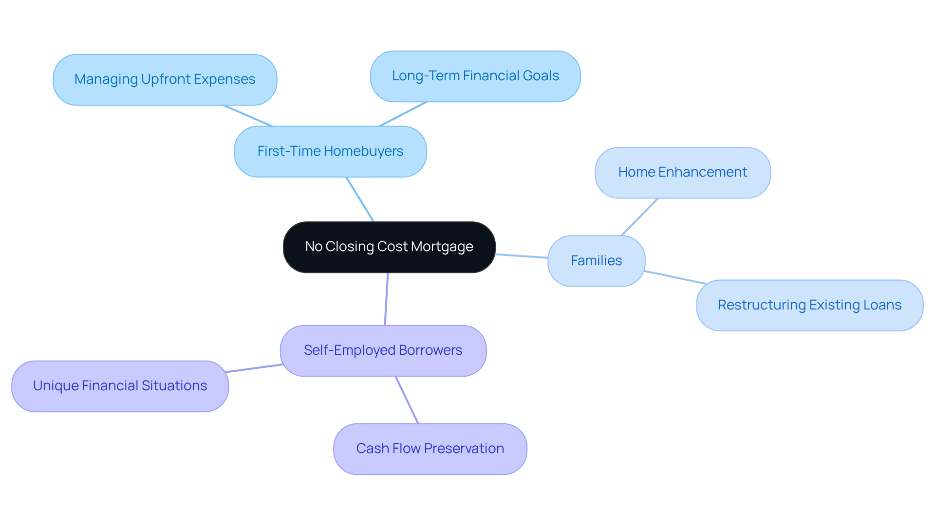 The central idea is the mortgage option, with branches showing different groups who may benefit and their unique considerations. Follow the branches to see how each group connects to the main topic. The central idea is the mortgage option, with branches showing different groups who may benefit and their unique considerations. Follow the branches to see how each group connects to the main topic.