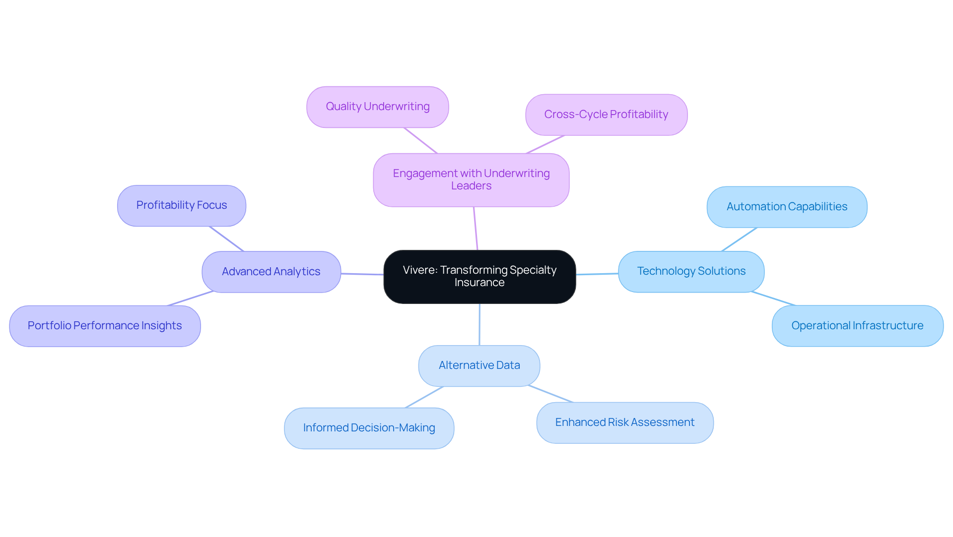 The central node represents Vivere's role in the insurance sector, while the branches illustrate the various ways it empowers underwriters and enhances efficiency.