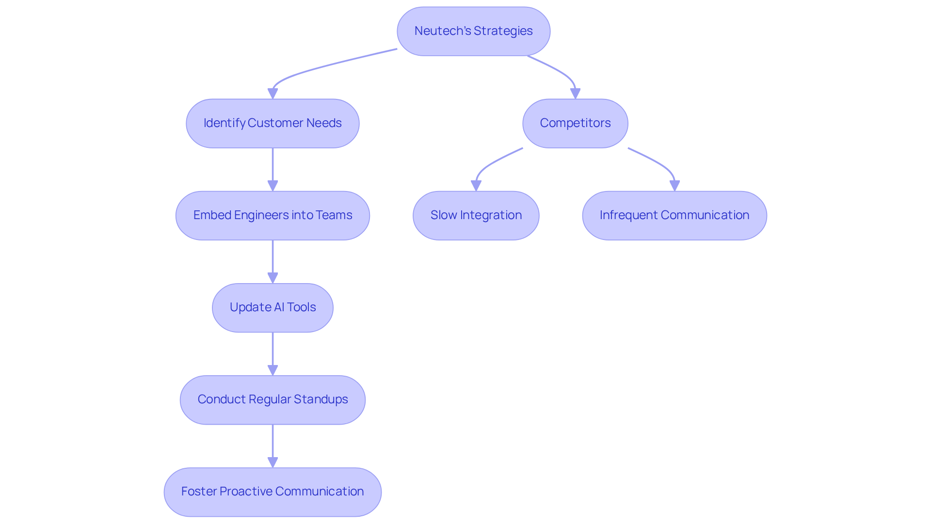 This flowchart shows how Neutech approaches operational efficiency and client engagement. Each step represents a key action that helps Neutech stay ahead of competitors. The red boxes highlight challenges faced by competitors, illustrating why Neutech's methods are more effective.