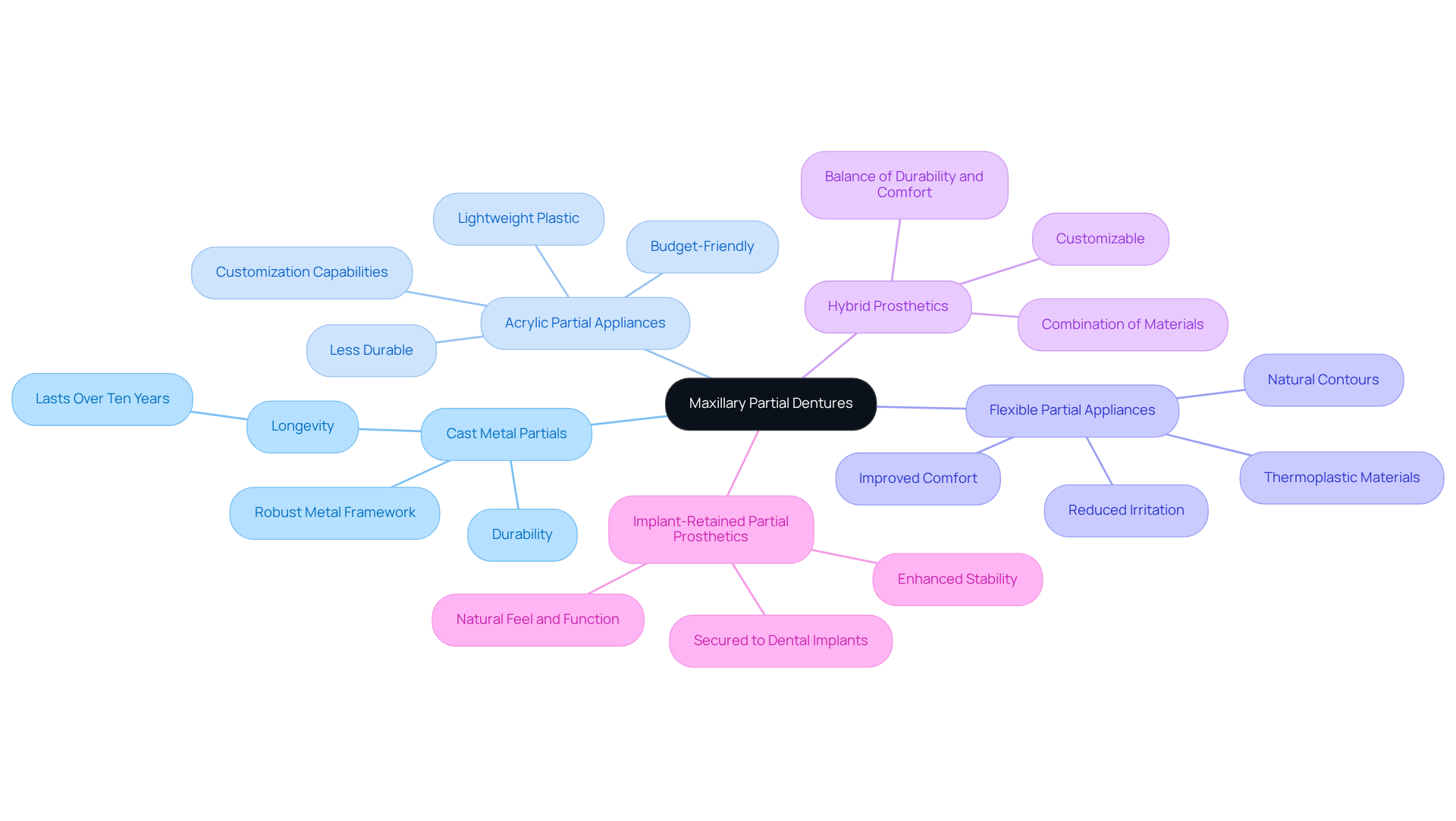 The central node represents the overall category of dentures, while each branch shows a specific type. Follow the branches to learn about the unique features and benefits of each denture type.