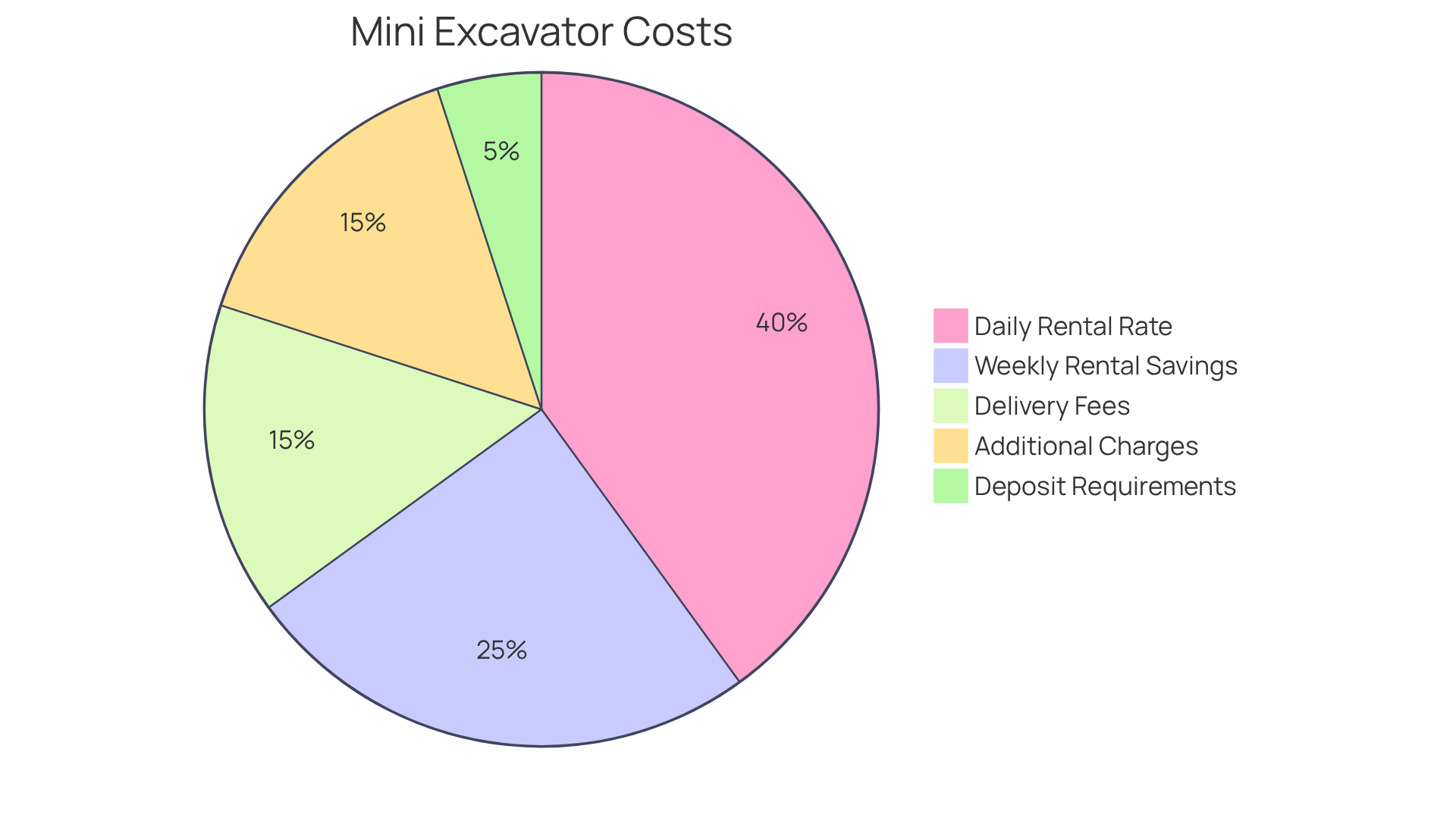 Each slice of the pie shows how much each cost factor contributes to the total rental price. For example, if the delivery fees slice is larger, it means delivery costs are a significant part of what you'll pay. This helps you see where your money goes when renting a mini excavator.
