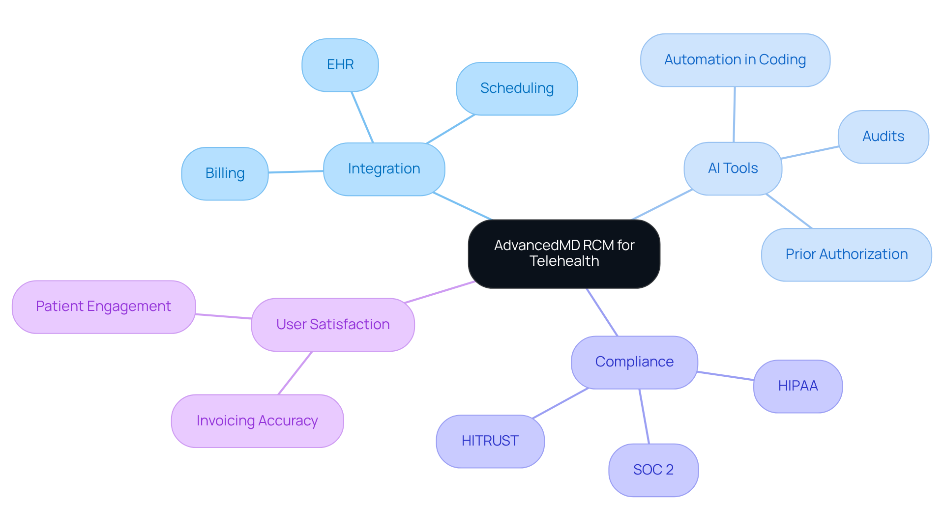 The central node represents the main topic, while branches show related areas of focus. Each sub-branch provides more detail on specific components, helping you understand how they all connect.