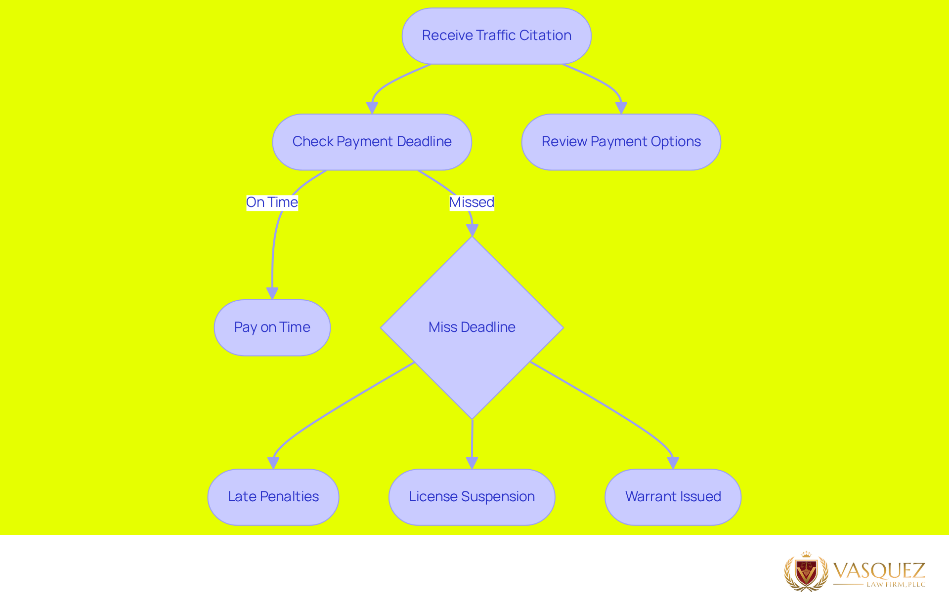 This flowchart guides you through what to do after receiving a traffic citation. Follow the arrows to see your options and the consequences of missing deadlines. Green paths show positive actions, while red paths highlight what happens if you miss your payment.