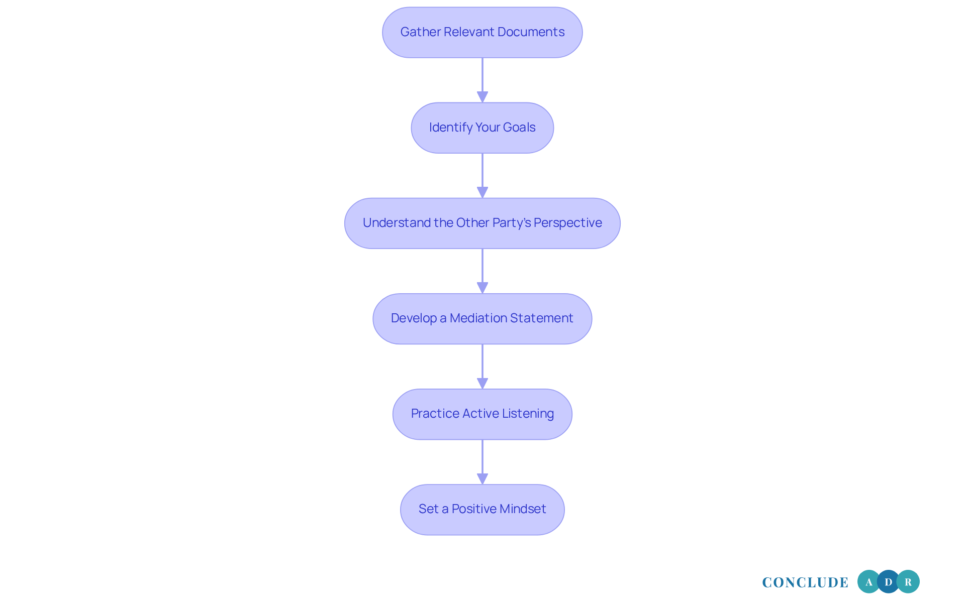 Each box represents a step in the preparation process for mediation. Follow the arrows to see how each step builds on the previous one, guiding you toward effective engagement.