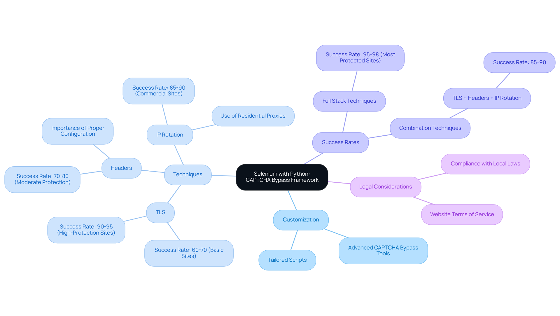 The central node represents the main framework, while branches show different aspects like customization options, techniques used, their success rates, and legal considerations. Each color-coded branch helps you navigate through the information easily.