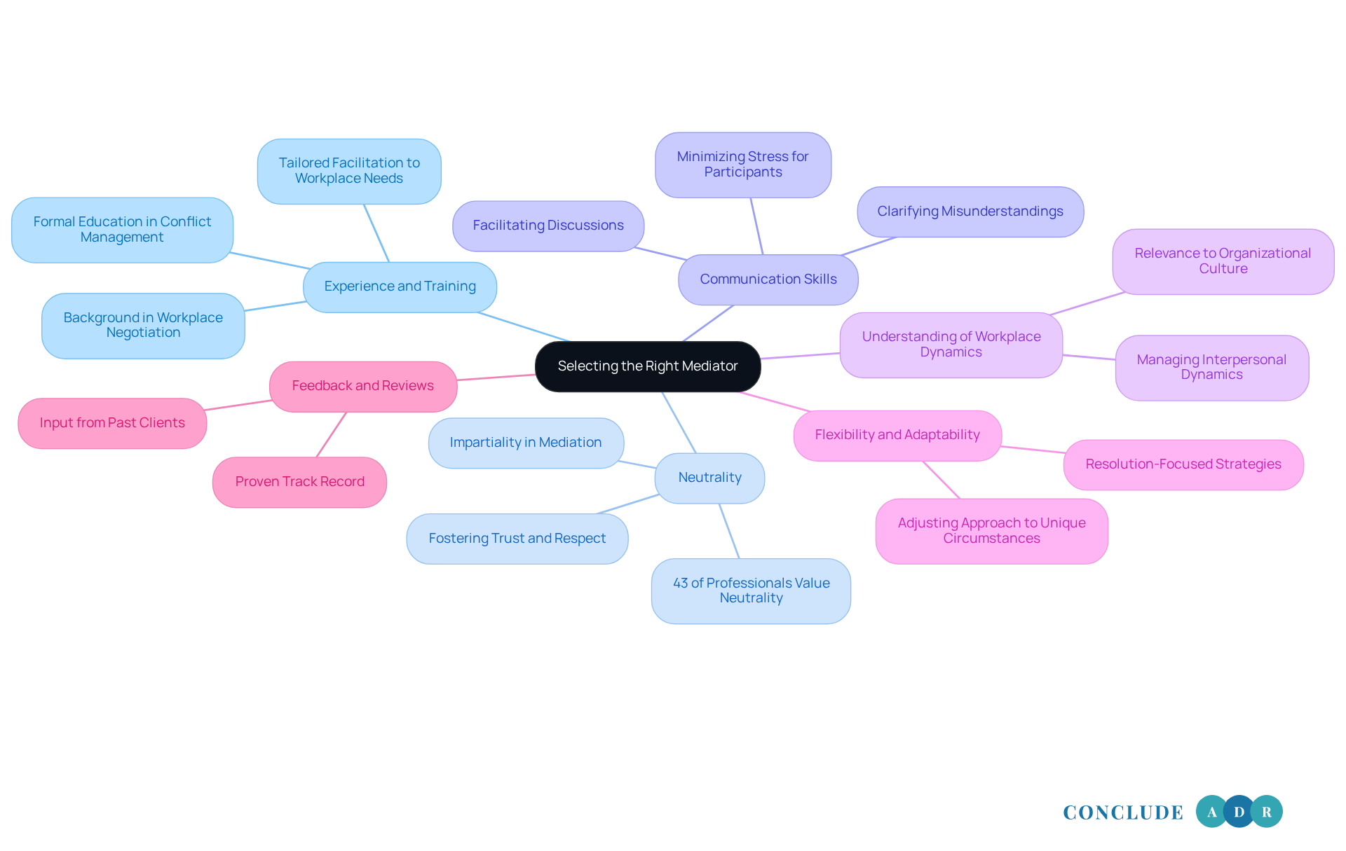 The central idea is about choosing the right mediator, and the branches represent key qualifications that contribute to effective mediation. Each qualification is connected to specific details that explain why they matter.