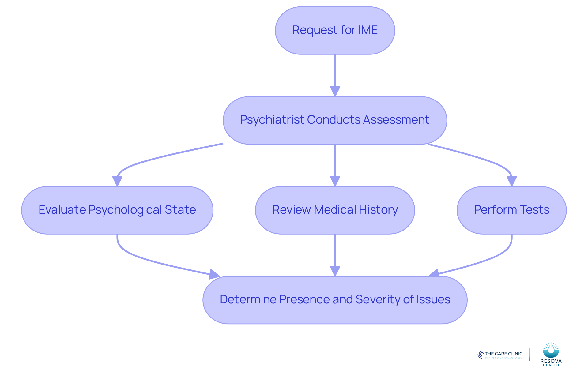 Each box represents a step in the IME process. Follow the arrows to see how the assessment unfolds from the initial request to the final evaluation. Each box represents a step in the IME process. Follow the arrows to see how the assessment unfolds from the initial request to the final evaluation.