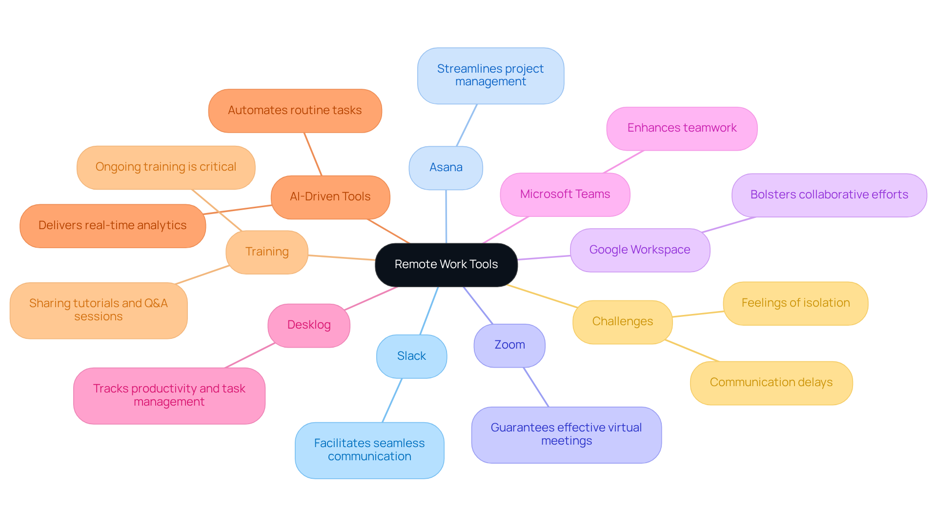 The center highlights the central theme of remote work tools, with branches showing specific tools and their purposes. Additional branches discuss training needs and challenges, helping you understand the broader context of remote operations.