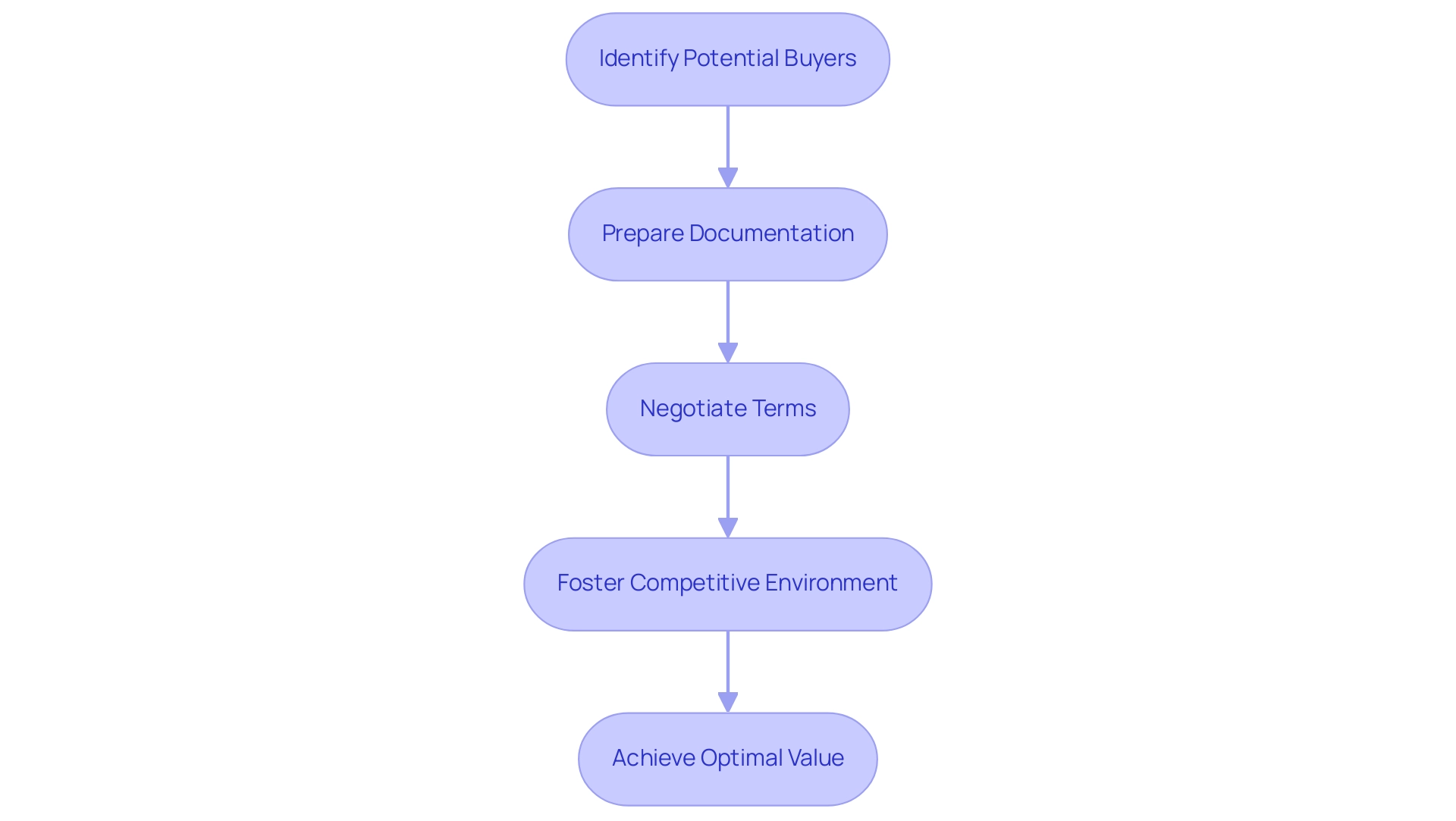 Each box represents a step in the M&A advisory process, with arrows indicating the flow from one step to the next.