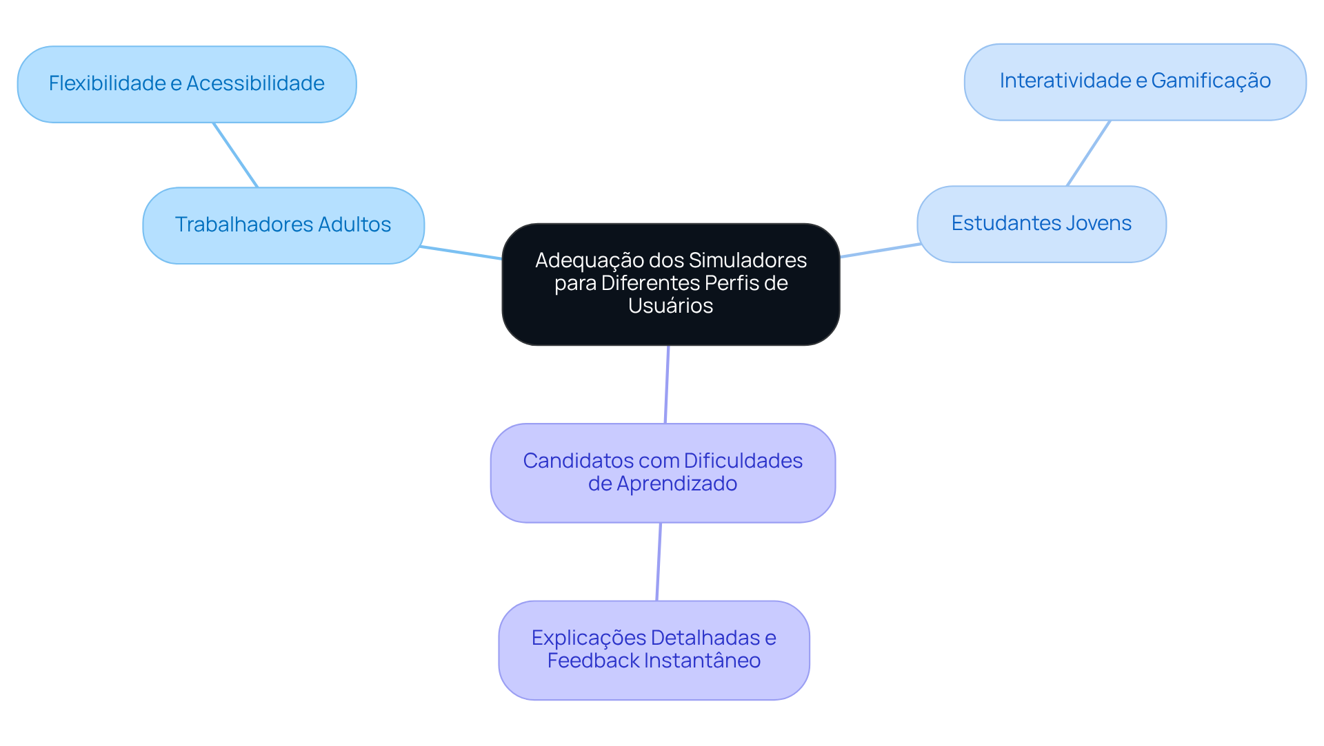 Este mindmap mostra como diferentes perfis de usuários têm necessidades específicas ao escolher simuladores de teste do Detran. Siga os ramos para entender quais características são mais importantes para cada grupo e como elas podem ajudar na preparação para a prova. Este mindmap mostra como diferentes perfis de usuários têm necessidades específicas ao escolher simuladores de teste do Detran. Siga os ramos para entender quais características são mais importantes para cada grupo e como elas podem ajudar na preparação para a prova.