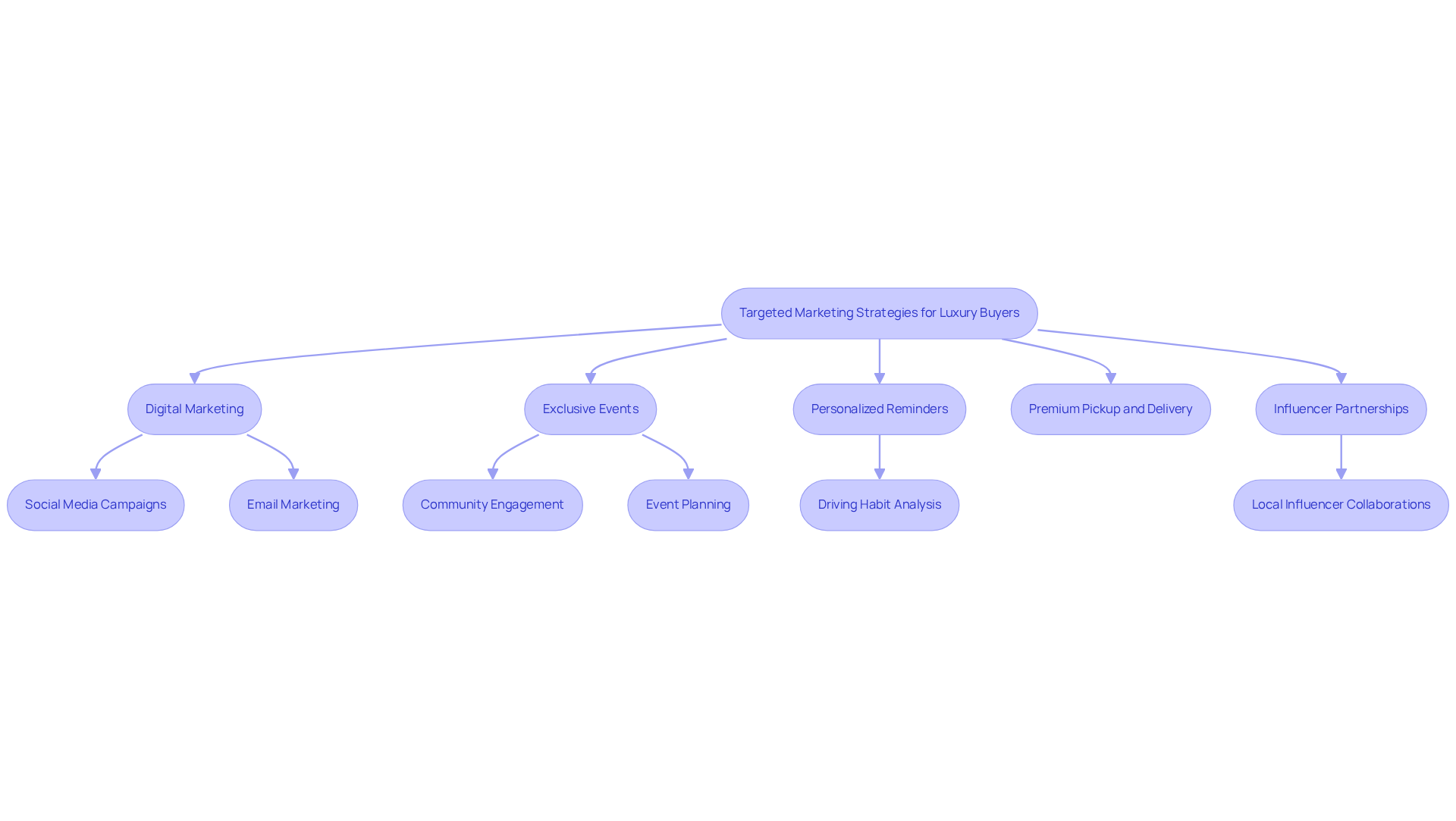This flowchart outlines the steps dealerships can take to attract luxury buyers. Each box represents a strategy, and the arrows show how these strategies connect and support each other in creating a comprehensive marketing approach. This flowchart outlines the steps dealerships can take to attract luxury buyers. Each box represents a strategy, and the arrows show how these strategies connect and support each other in creating a comprehensive marketing approach.
