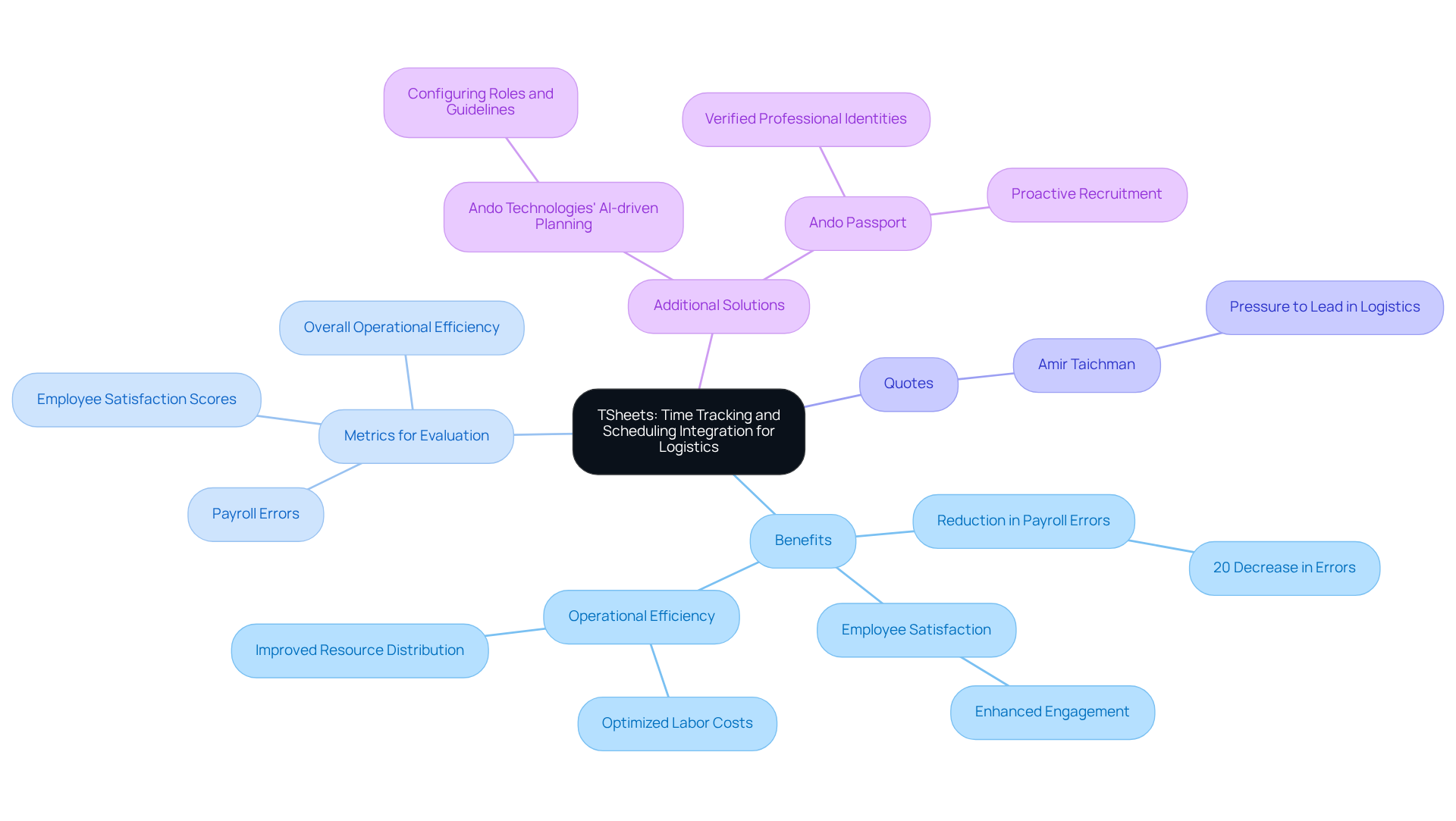 Start at the center with TSheets, then explore the branches to see the benefits, metrics, and insights related to automated scheduling solutions in logistics.