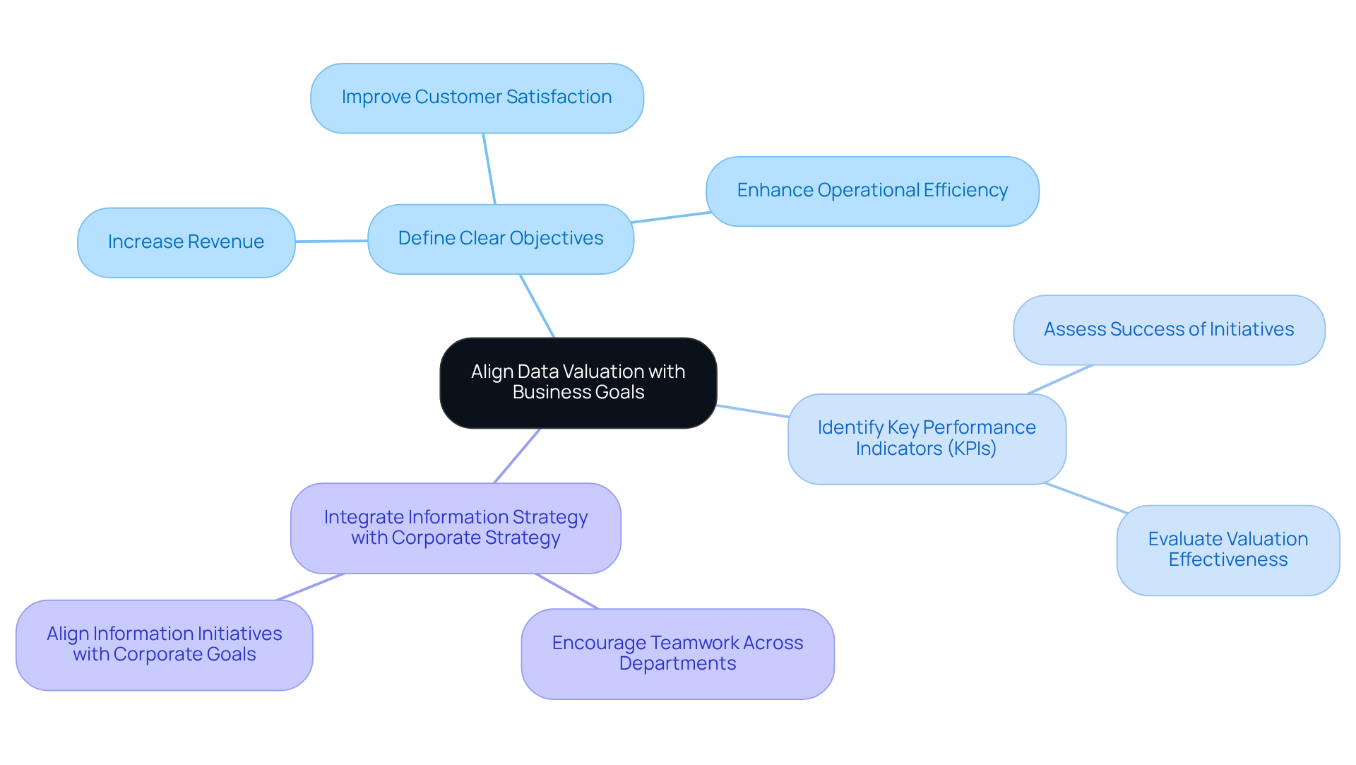 This mindmap starts with the central theme of aligning data valuation with business goals. Each branch represents a key strategy, and the sub-branches provide specific actions or examples related to that strategy. Follow the branches to understand how each strategy contributes to the overall goal. This mindmap starts with the central theme of aligning data valuation with business goals. Each branch represents a key strategy, and the sub-branches provide specific actions or examples related to that strategy. Follow the branches to understand how each strategy contributes to the overall goal.