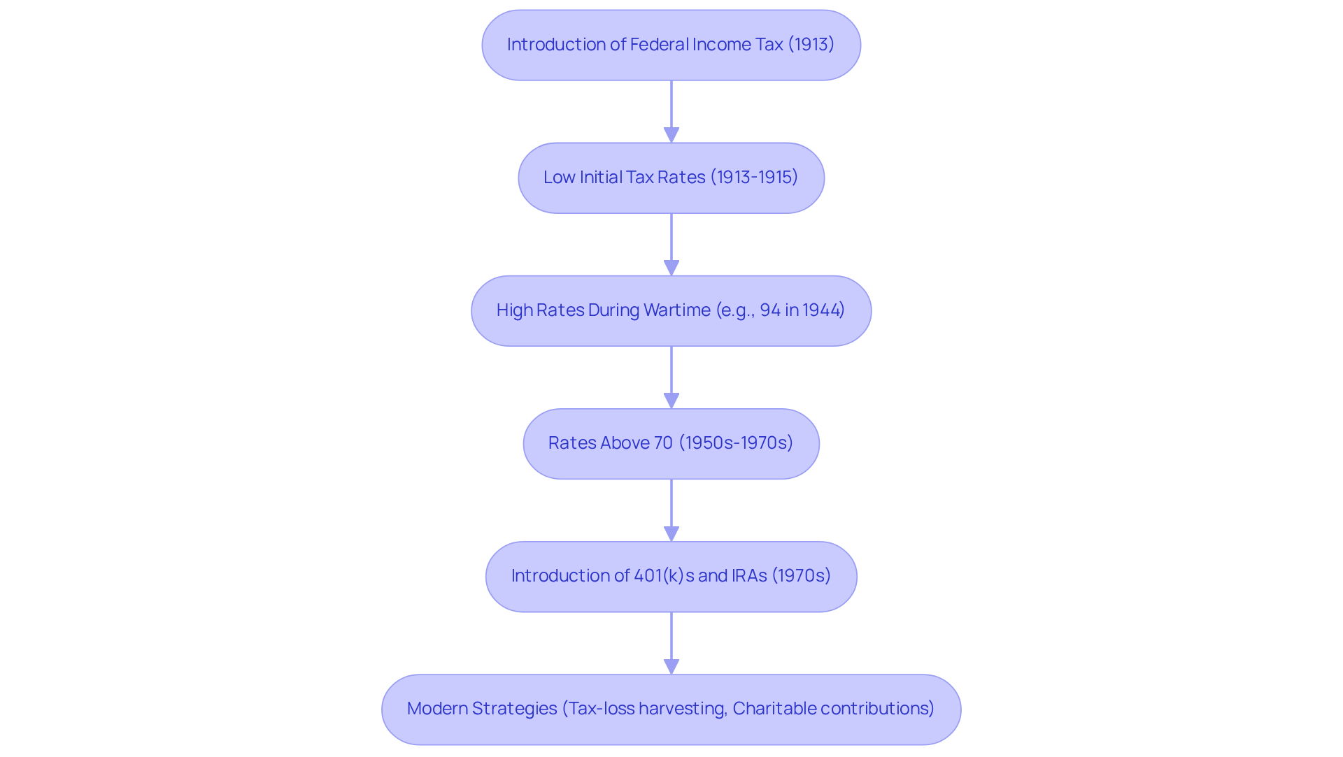 This flowchart illustrates the key milestones in the development of high-income tax strategies over time. Each box represents a significant event or change in tax laws, showing how strategies have adapted to these changes. Follow the arrows to see how one event leads to the next in the history of tax strategies. This flowchart illustrates the key milestones in the development of high-income tax strategies over time. Each box represents a significant event or change in tax laws, showing how strategies have adapted to these changes. Follow the arrows to see how one event leads to the next in the history of tax strategies.