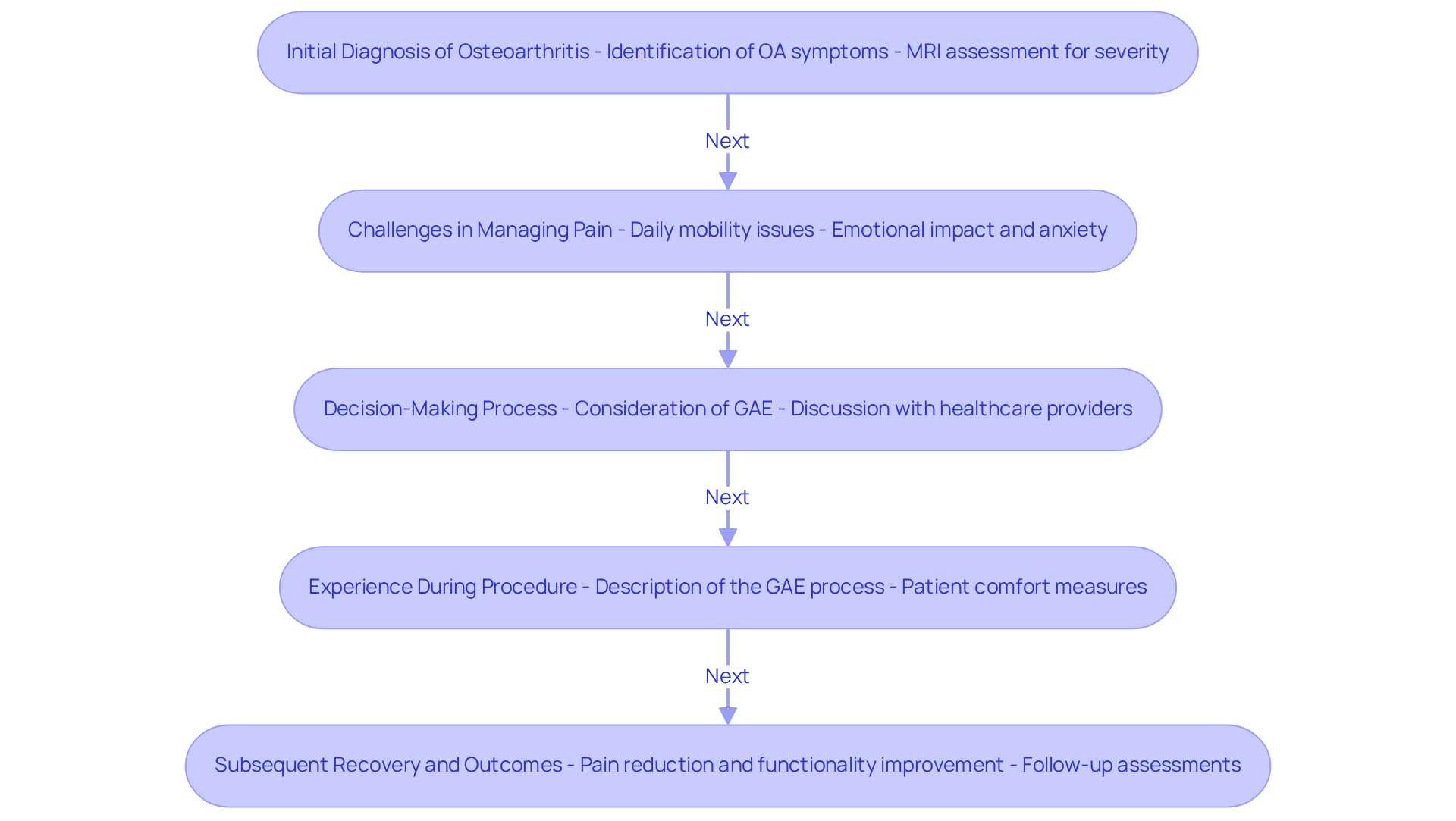This flowchart guides you through the key stages in a GAE patient's experience — starting from the diagnosis, it shows the challenges faced, the decisions made, the procedure itself, and finally, the recovery process.