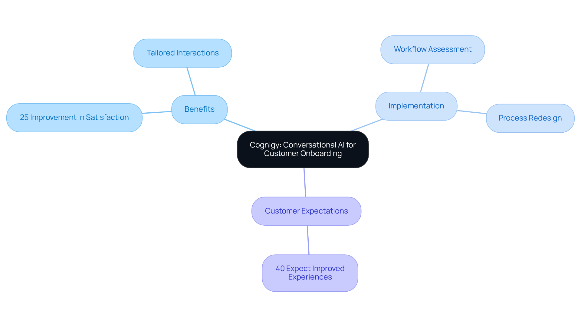 This mindmap shows how different aspects of Cognigy's AI technology connect. Start at the center with the main topic, then explore the branches to see benefits, implementation steps, and what customers expect from AI in onboarding.