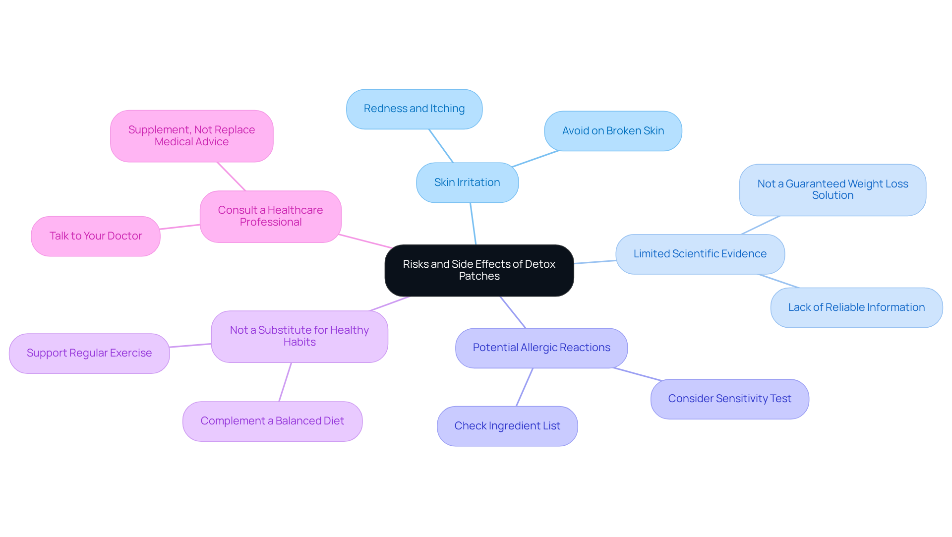 This mindmap helps you visualize the potential risks associated with detox patches. Each branch represents a specific risk, and the sub-branches provide additional details or advice. Follow the branches to understand how each risk relates to your health journey. This mindmap helps you visualize the potential risks associated with detox patches. Each branch represents a specific risk, and the sub-branches provide additional details or advice. Follow the branches to understand how each risk relates to your health journey.
