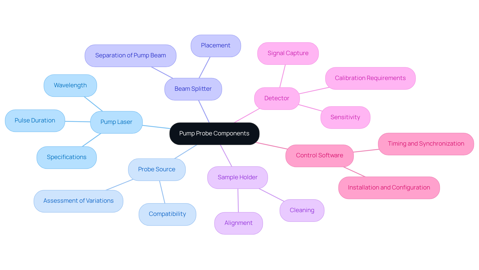 This mindmap shows the essential parts of a pump probe and their roles. Start at the center with the main topic, then follow the branches to learn about each component and its importance in achieving accurate measurements. This mindmap shows the essential parts of a pump probe and their roles. Start at the center with the main topic, then follow the branches to learn about each component and its importance in achieving accurate measurements.