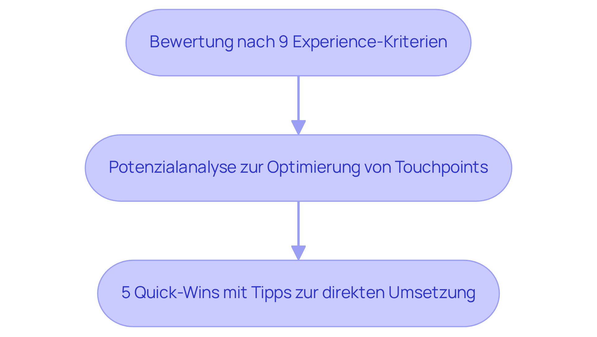 Jeder Schritt zeigt, was Unternehmen tun können, um ihre Kundenbindung zu stärken — folge den Pfeilen, um den Prozess zu verstehen.