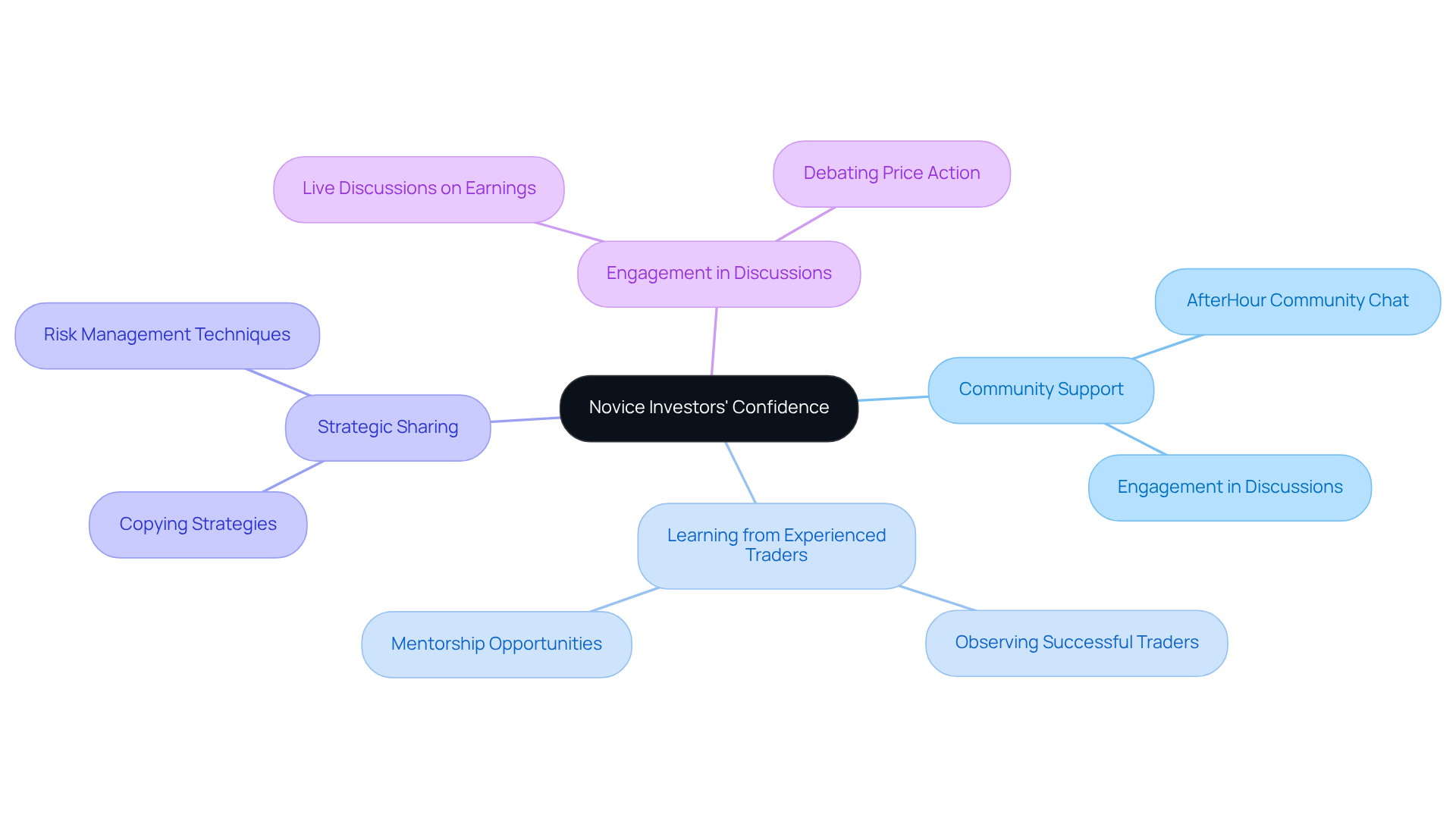 The central node represents novice investors, while the branches illustrate the various ways they can build confidence through community and learning. Each sub-branch provides more detail on specific strategies and resources available to them.