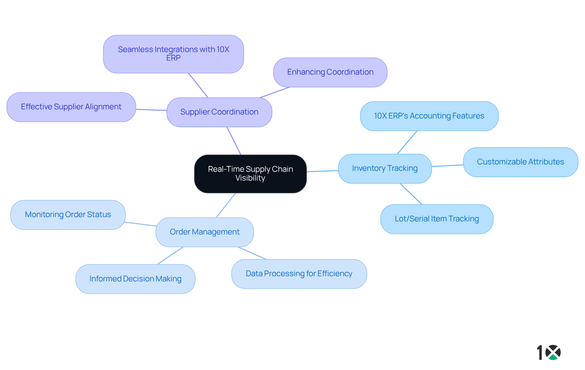 The central node represents the main concept, while the branches illustrate the key components. Each sub-branch provides additional details — follow the connections to understand how each part contributes to the overall visibility in the supply chain.