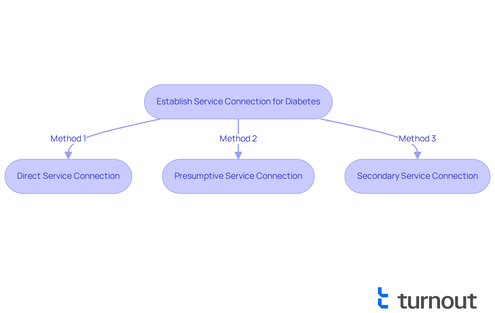 This flowchart shows the steps to connect your diabetes to military service. Follow the arrows to see which method might apply to you, and read the descriptions for details on what to include in your claims. This flowchart shows the steps to connect your diabetes to military service. Follow the arrows to see which method might apply to you, and read the descriptions for details on what to include in your claims.