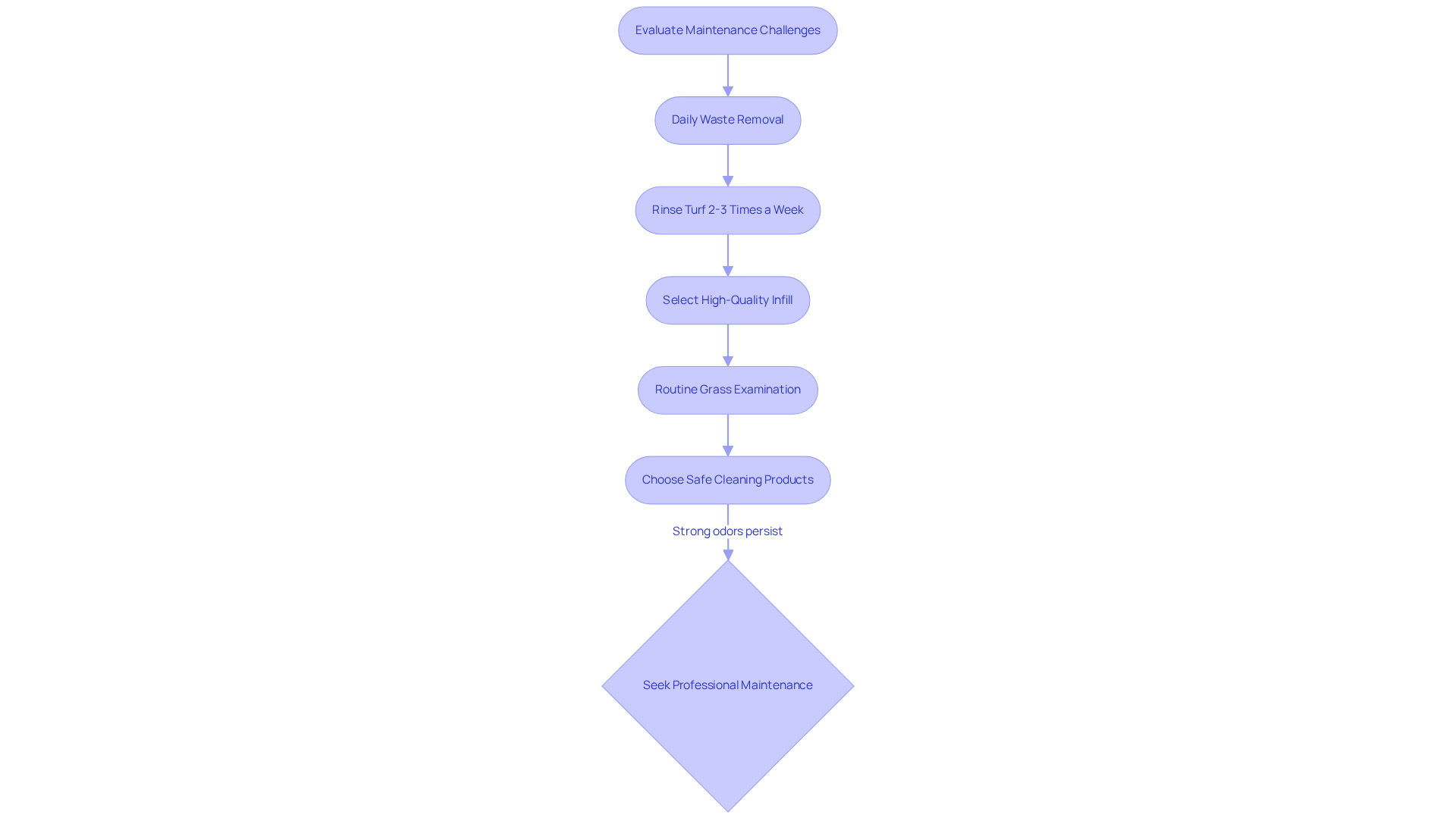 This flowchart guides pet owners through the essential steps for maintaining synthetic turf. Each box represents a key action or consideration, and the arrows show the order in which to tackle these tasks. If you encounter persistent odors, the chart suggests seeking professional help.