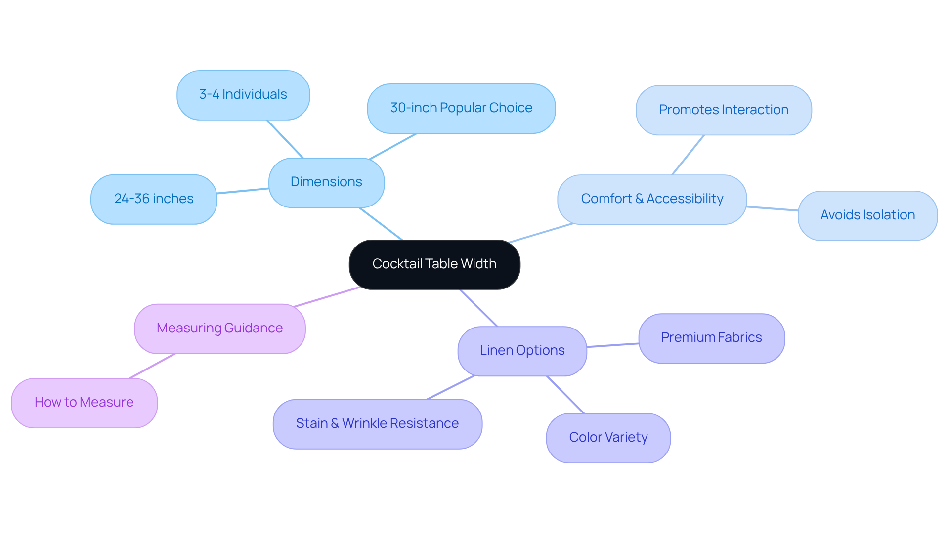 The central node represents the main topic, while branches show related aspects like dimensions and linen options. Each color-coded branch helps you easily navigate through the information.