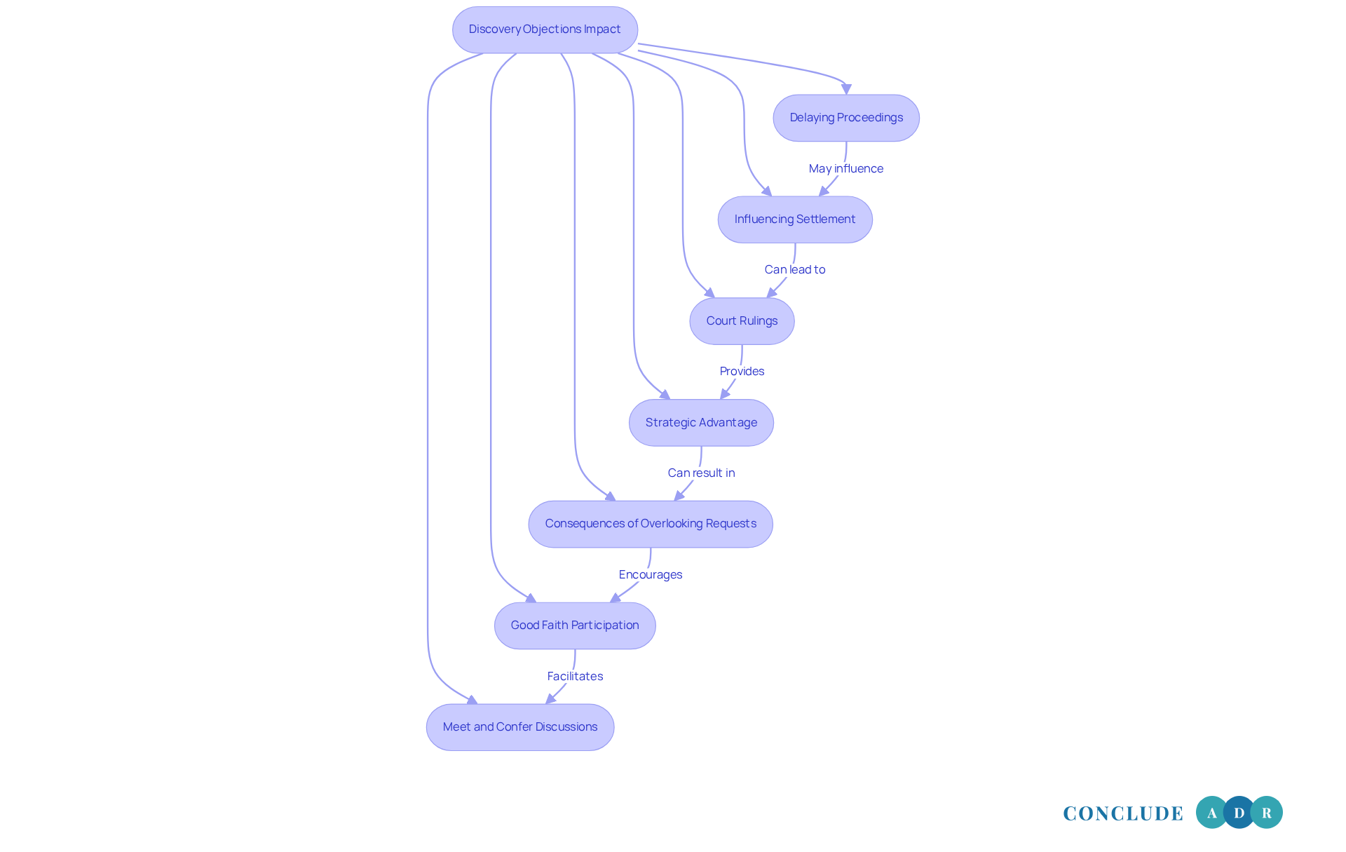 Each box represents a different effect of discovery objections. Follow the arrows to understand how one impact leads to another in the legal process. This will help you visualize the interconnectedness of these various factors.