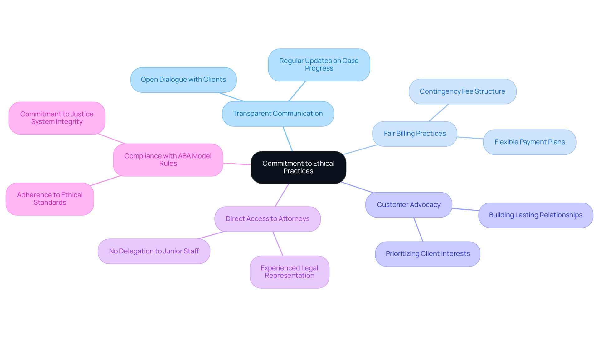 The central node represents the firm's commitment to ethics, while the branches show how they achieve this through various practices. Each branch highlights a specific area that contributes to building trust with clients. The central node represents the firm's commitment to ethics, while the branches show how they achieve this through various practices. Each branch highlights a specific area that contributes to building trust with clients.
